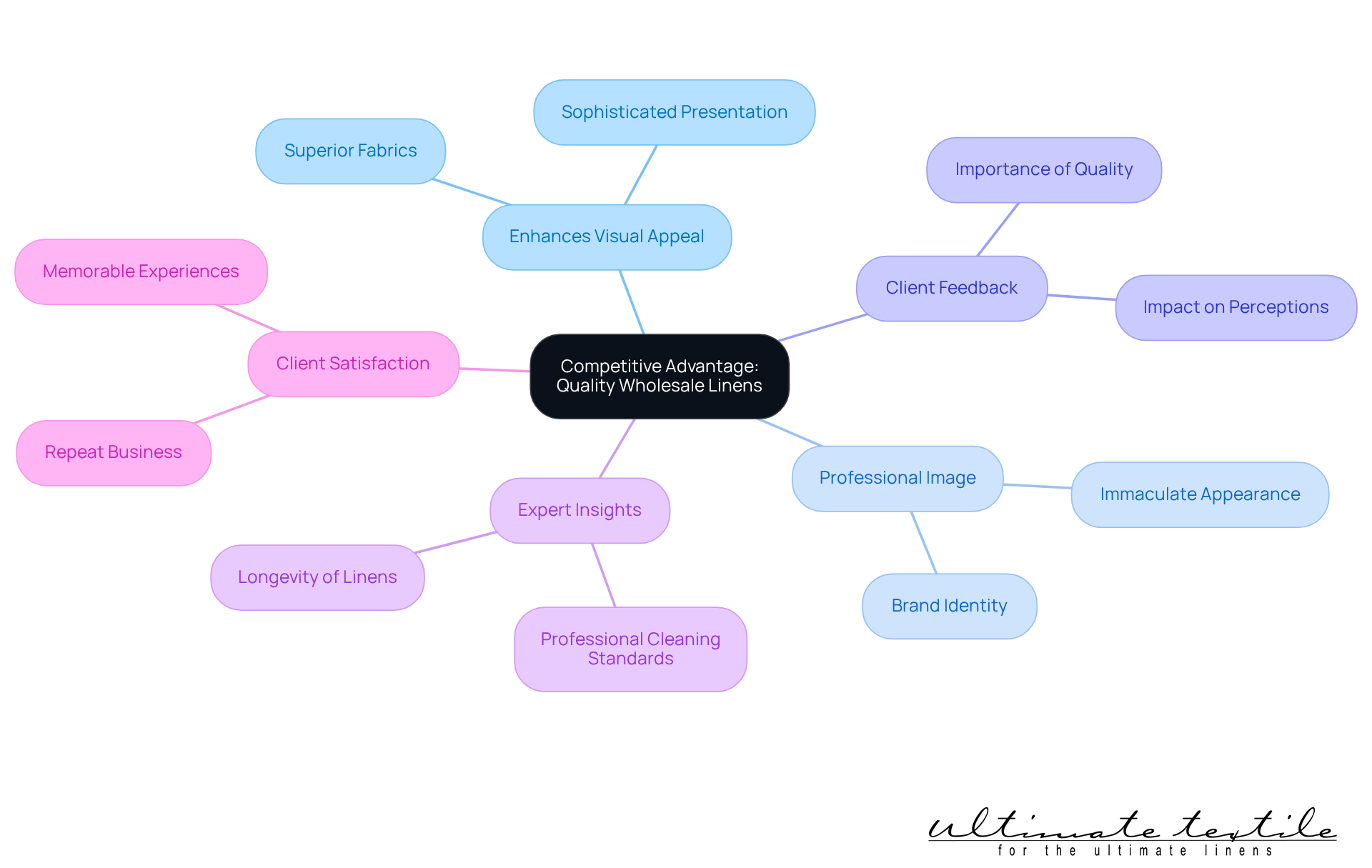 This mindmap illustrates how quality linens can enhance various aspects of event planning. Each branch represents a different factor contributing to a competitive edge — explore each one to see how they connect back to the central theme. This mindmap illustrates how quality linens can enhance various aspects of event planning. Each branch represents a different factor contributing to a competitive edge — explore each one to see how they connect back to the central theme.