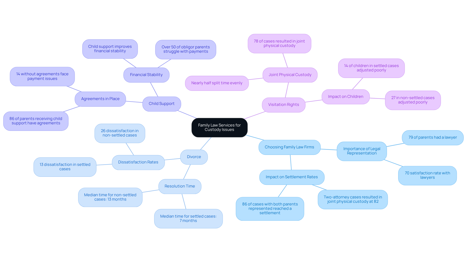 The central node represents the main theme of family law services, while the branches show specific areas of focus and important statistics that support the need for legal representation.