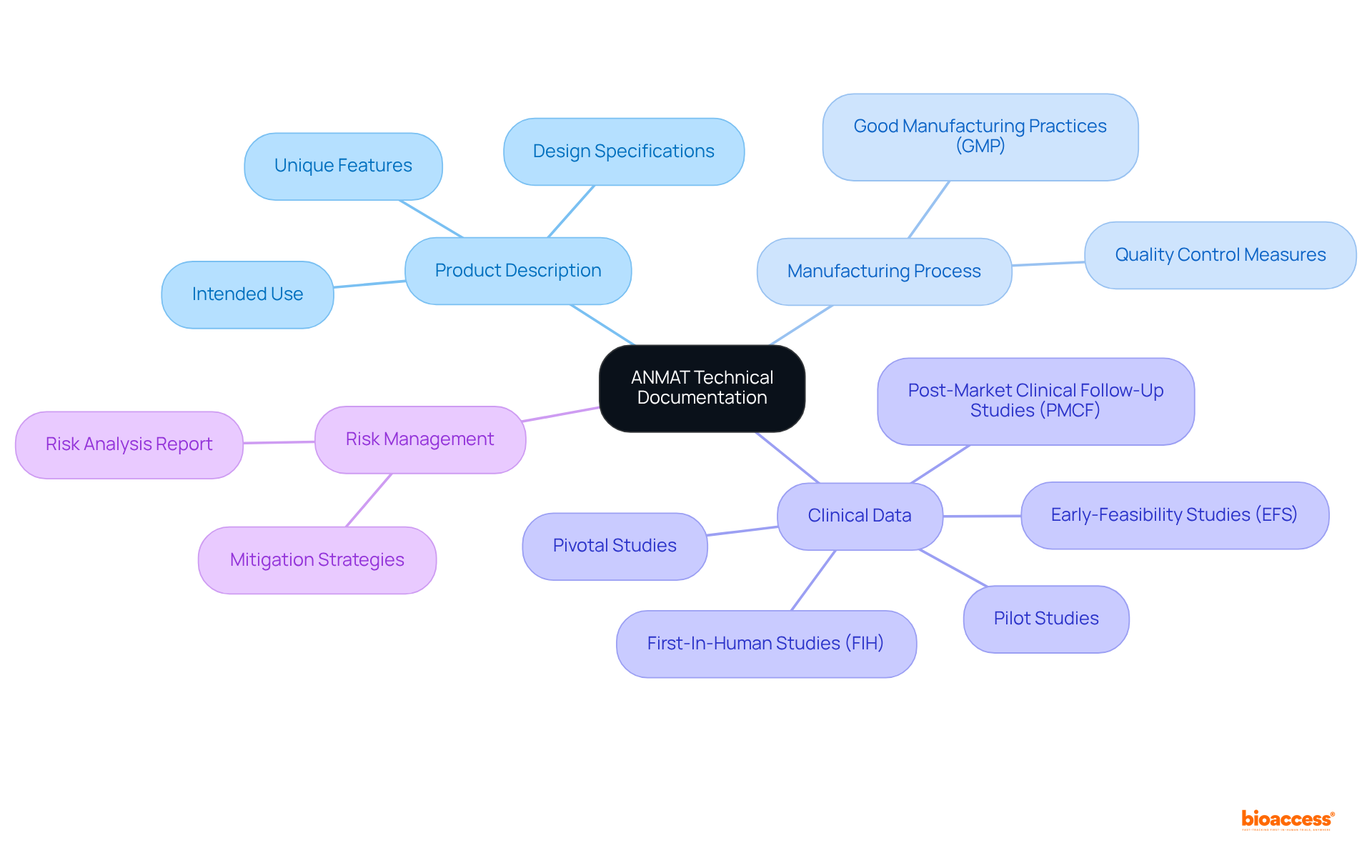The center shows the main topic of ANMAT documentation. Each branch represents a crucial section of the dossier requirements, with further details branching out to provide clarity on what each section entails.