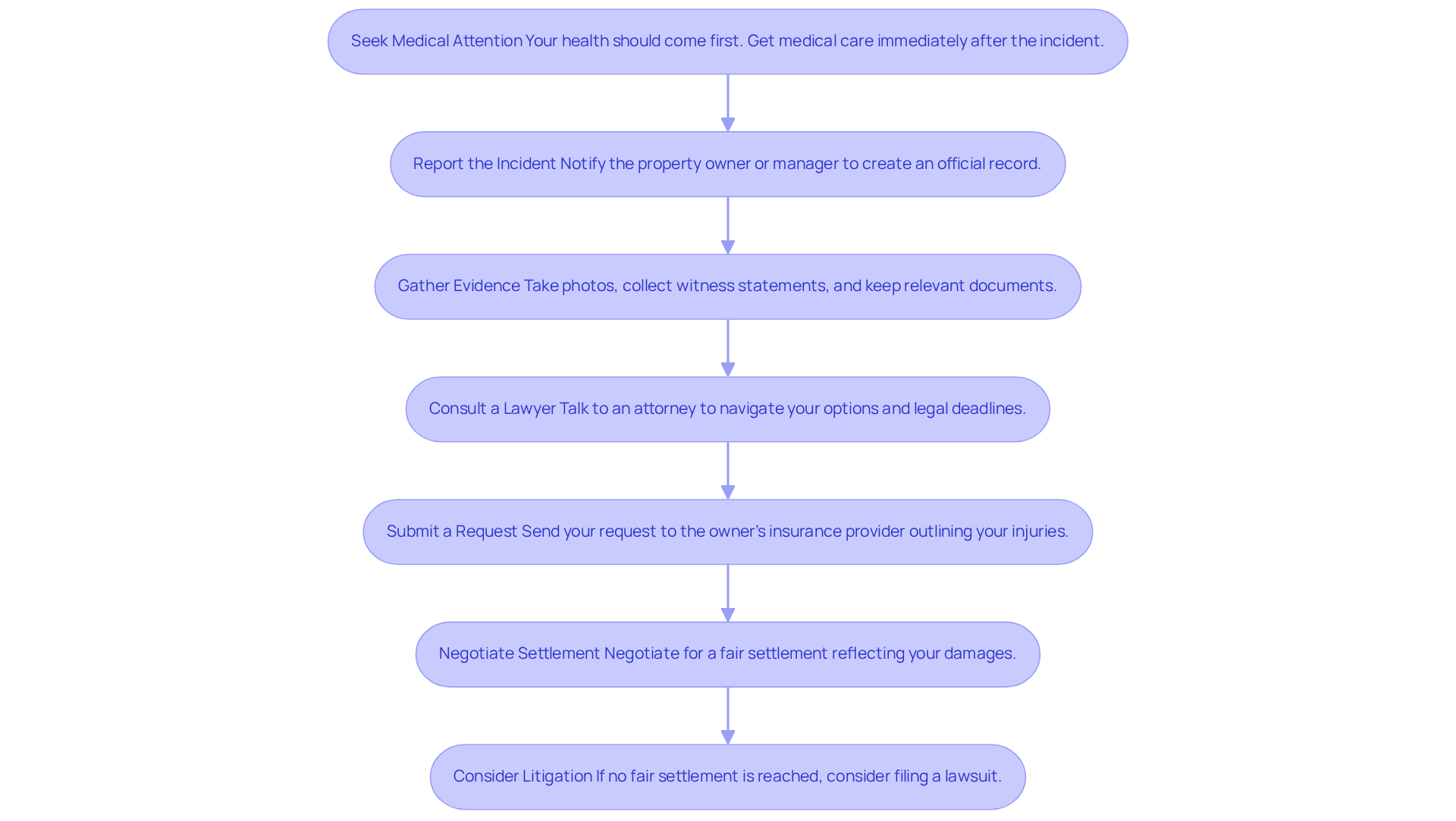 This flowchart guides you through the essential steps to take after a slip and fall incident. Follow the arrows to see what to do next, starting from seeking medical help to potentially filing a lawsuit if necessary. Each step is crucial for building your case and ensuring you receive the compensation you deserve.