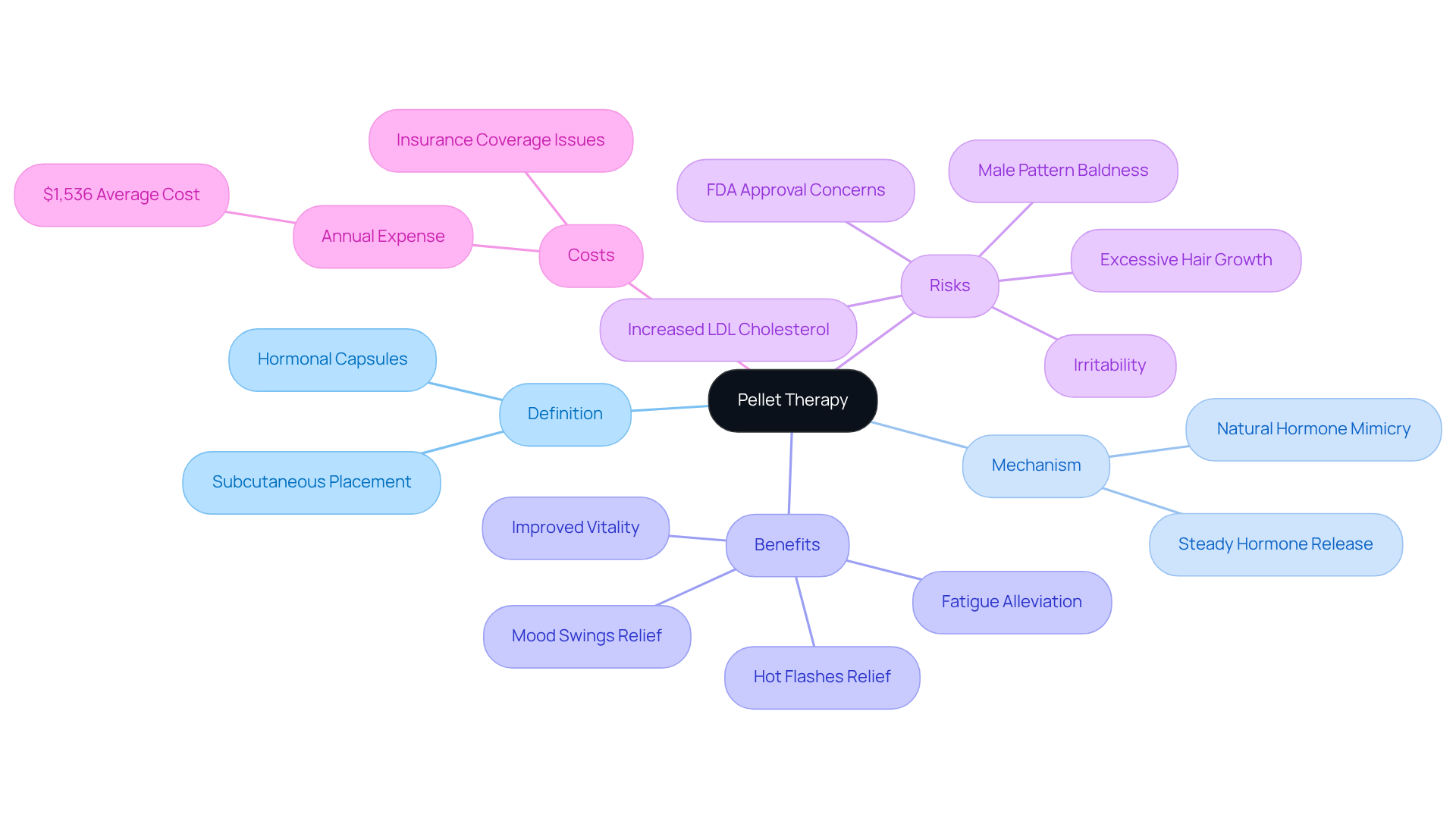 This mindmap starts with the main idea of pellet therapy at the center. From there, you can explore its definition, how it works, the benefits it offers, the risks involved, and the costs associated with treatment. Each branch leads to more specific details, helping you see how everything connects.