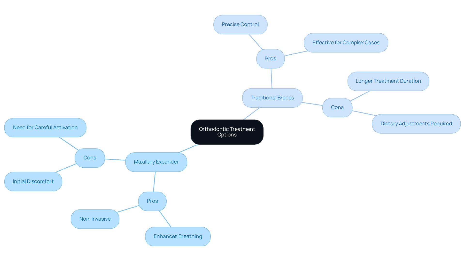 This mindmap helps you see the advantages and disadvantages of each orthodontic treatment option. The central node represents the main topic, while the branches show the specific pros and cons for each choice, making it easier to weigh your options.