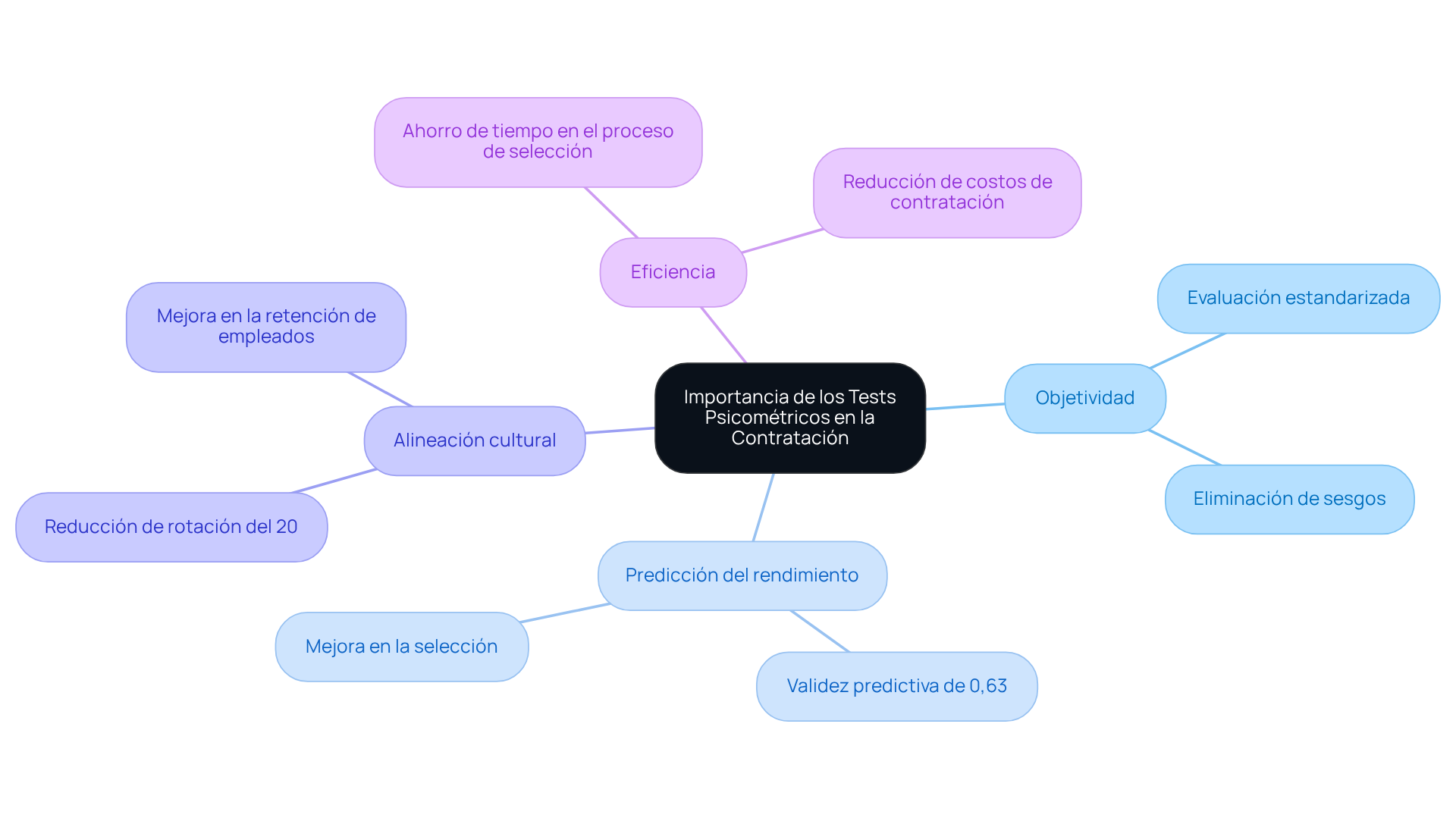 El nodo central muestra el tema principal, mientras que las ramas representan los beneficios específicos de los tests psicométricos. Cada sub-rama proporciona detalles adicionales, ayudando a entender cómo cada beneficio contribuye a un proceso de contratación más efectivo.