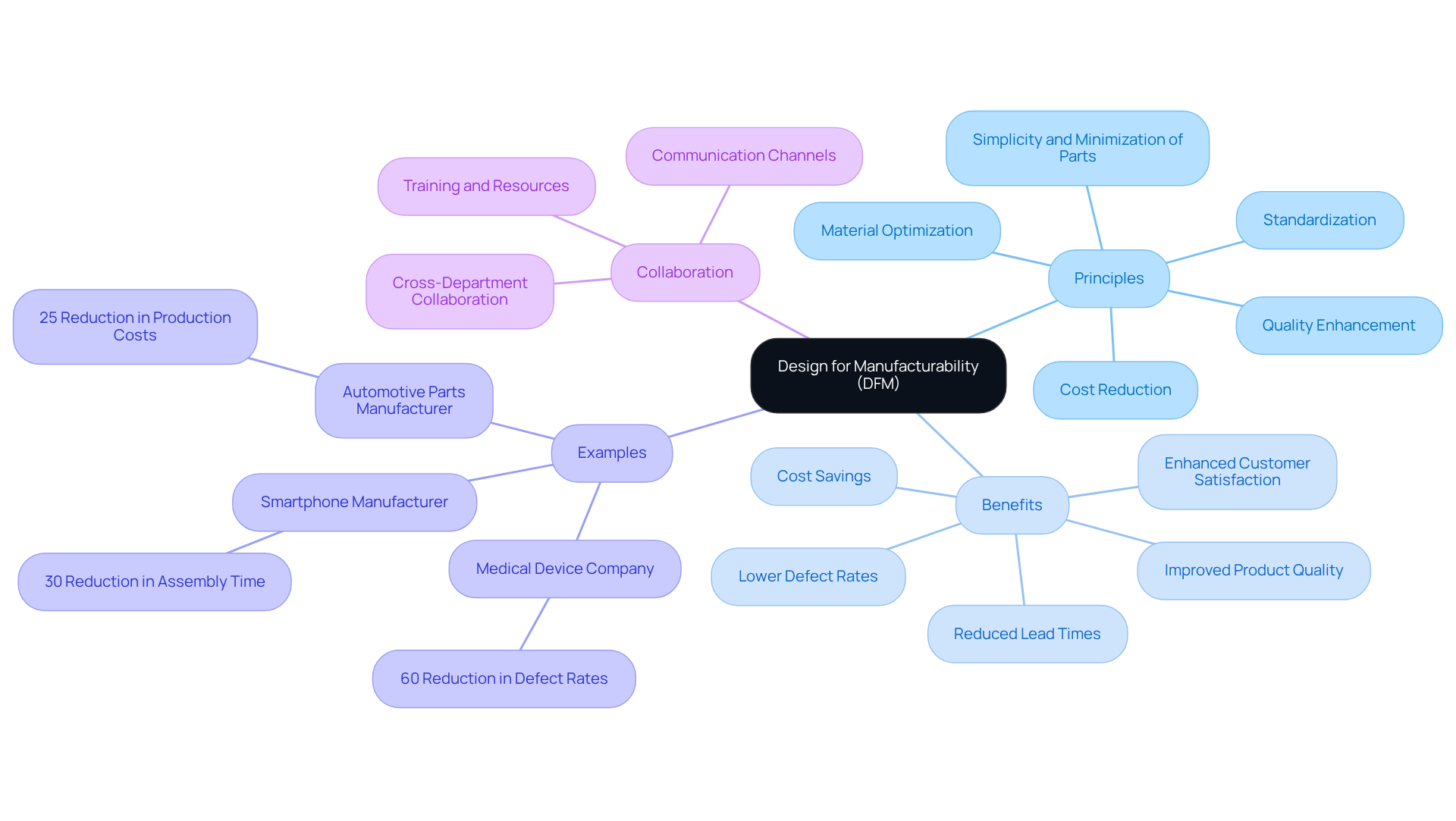 The center shows DFM as the main concept, from which various branches represent its principles and benefits. Each branch highlights how DFM contributes to efficiency and quality in production.