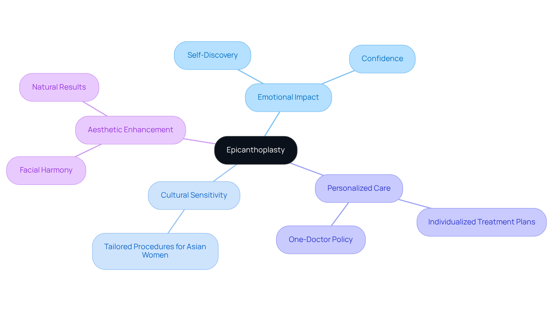 The center represents the main topic of epicanthoplasty, with branches showing its emotional, cultural, and aesthetic significance. Each branch highlights different aspects, helping you see how they connect and contribute to the overall understanding of the procedure.