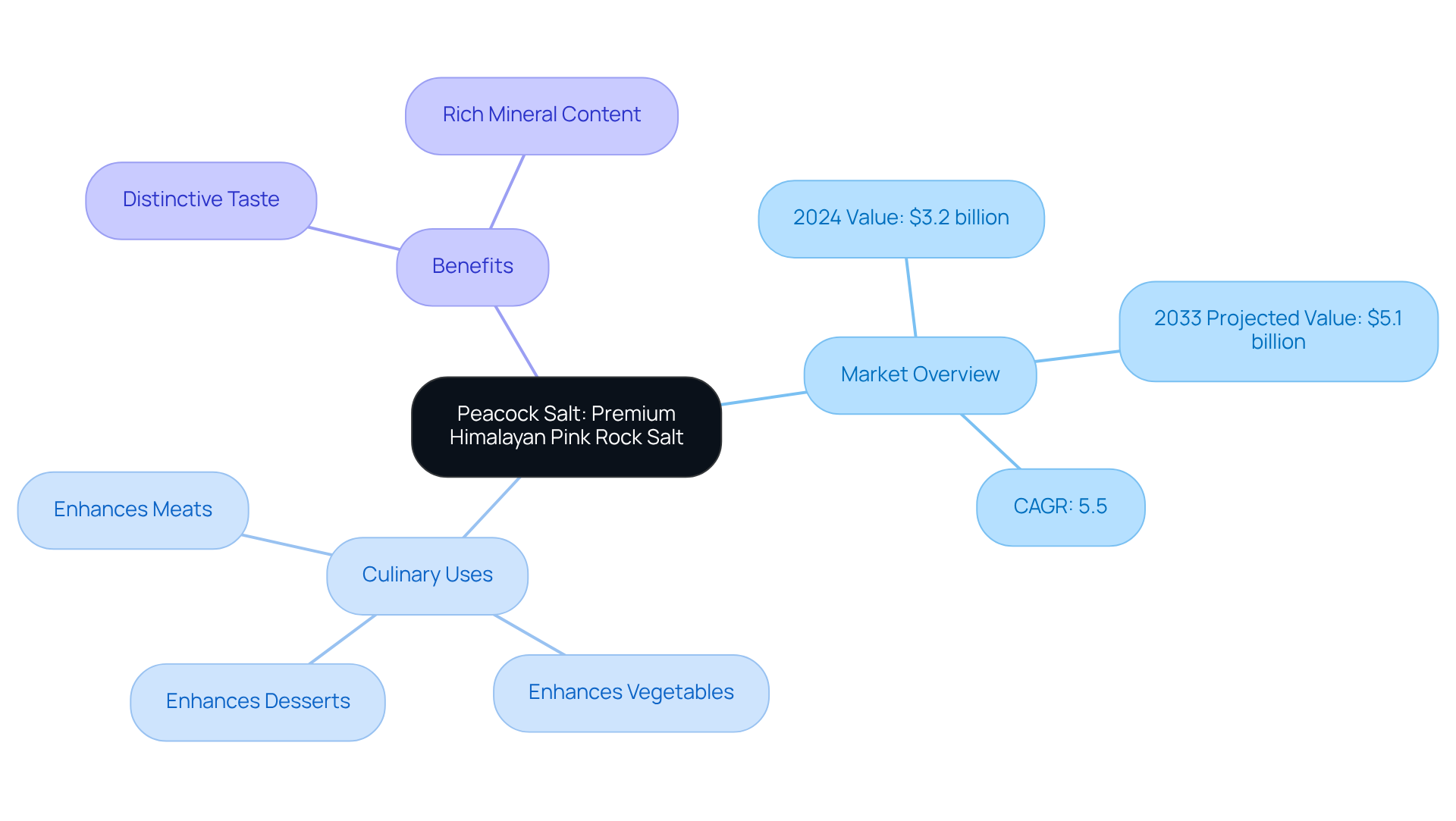 The central node represents Bitterman Salt, with branches showing market data, culinary uses, and benefits. Each branch helps you understand how this salt fits into the larger picture of gourmet cooking and market trends. The central node represents Bitterman Salt, with branches showing market data, culinary uses, and benefits. Each branch helps you understand how this salt fits into the larger picture of gourmet cooking and market trends.