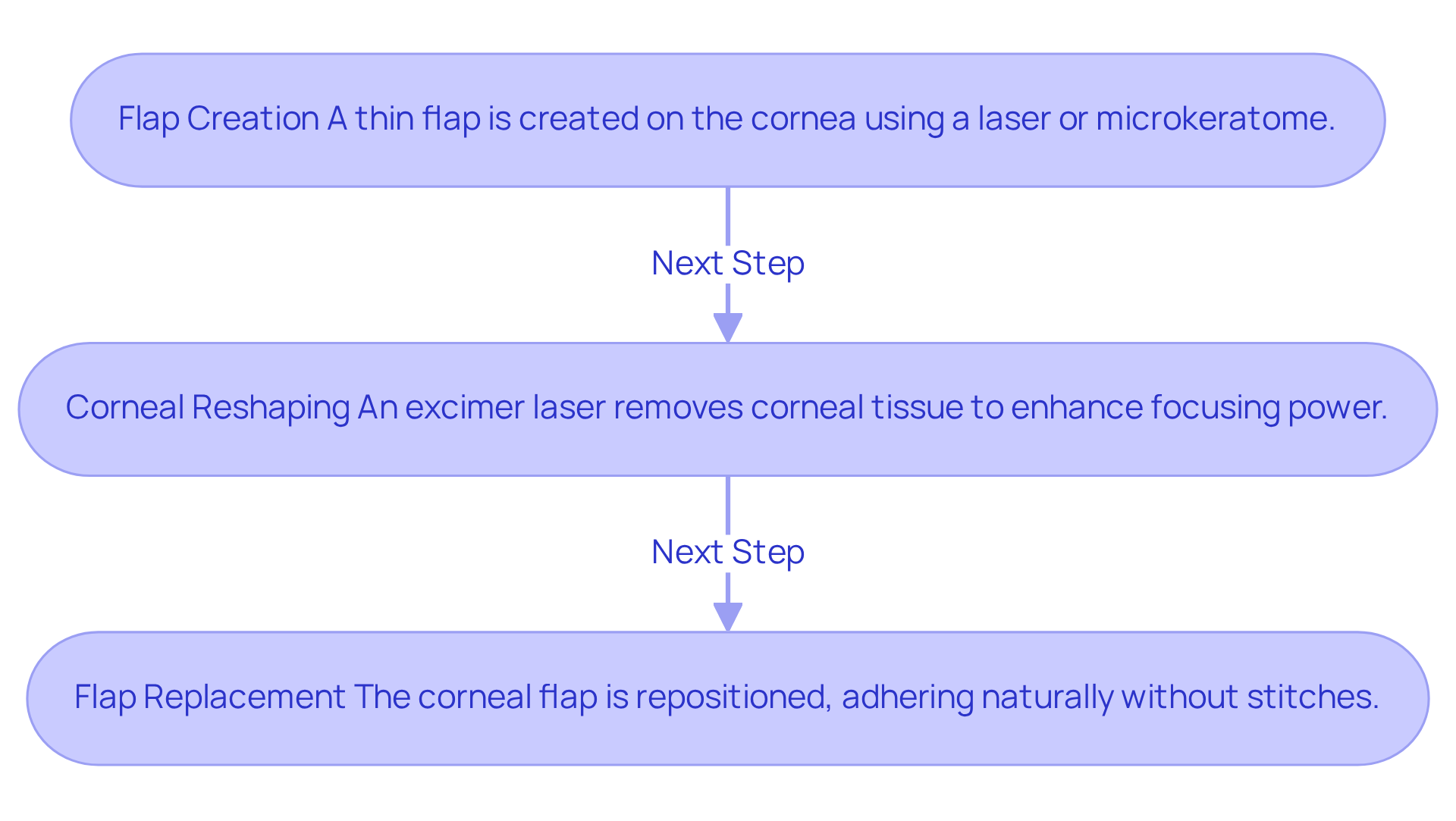 This flowchart outlines the LASIK procedure. Each box represents a step in the process: the first box shows how the flap is created, the second explains how the cornea is reshaped, and the third details how the flap is replaced. Follow the arrows to see how each step leads to the next!