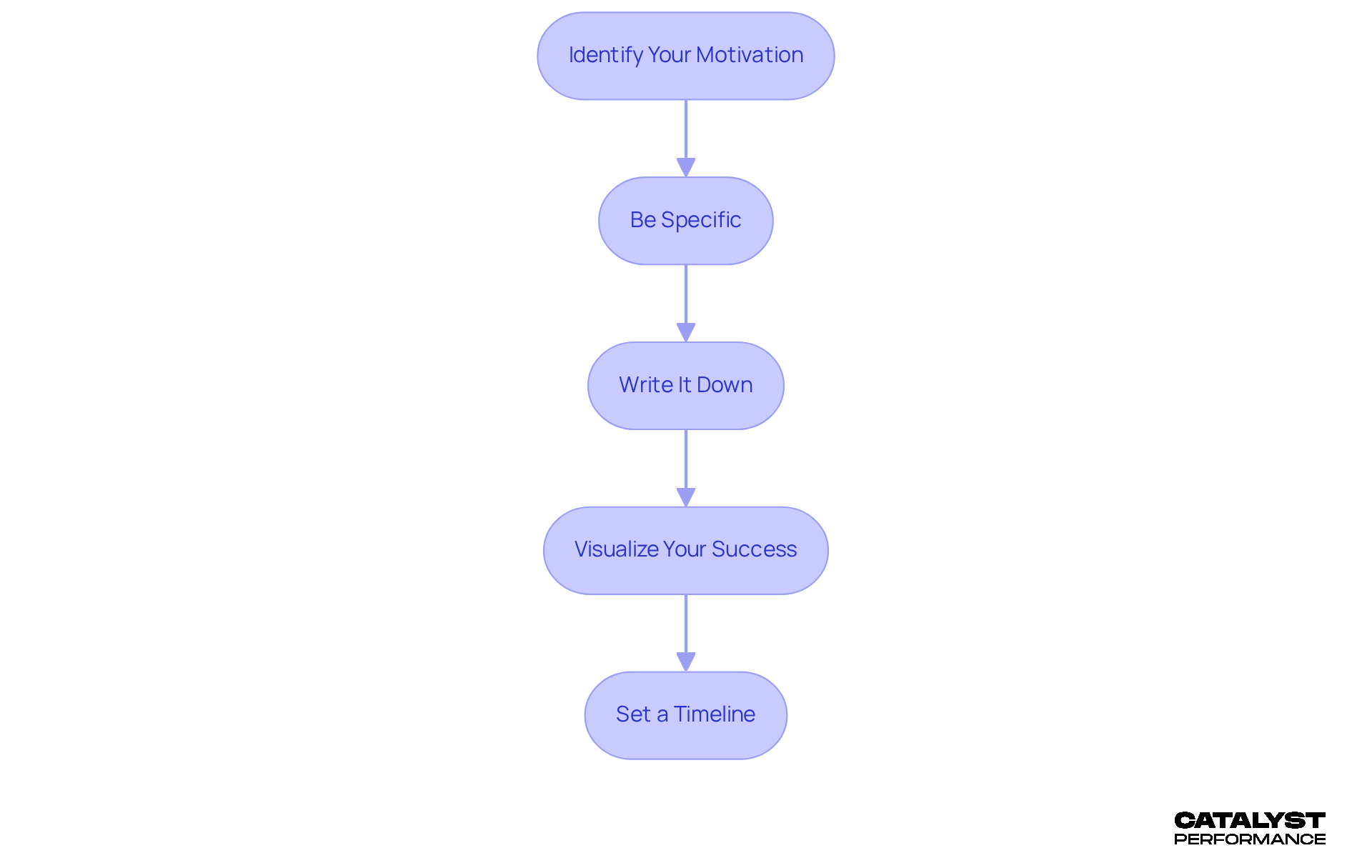 Each box represents a crucial step in your fitness journey. Follow the arrows to see how each step leads to the next, helping you clarify and achieve your fitness goals.