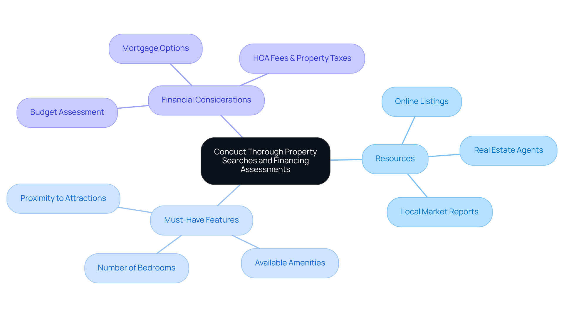 The center represents the main topic, and the branches show different areas to consider when searching for condos and assessing finances. Each branch leads to specific details that help guide your decision-making process.
