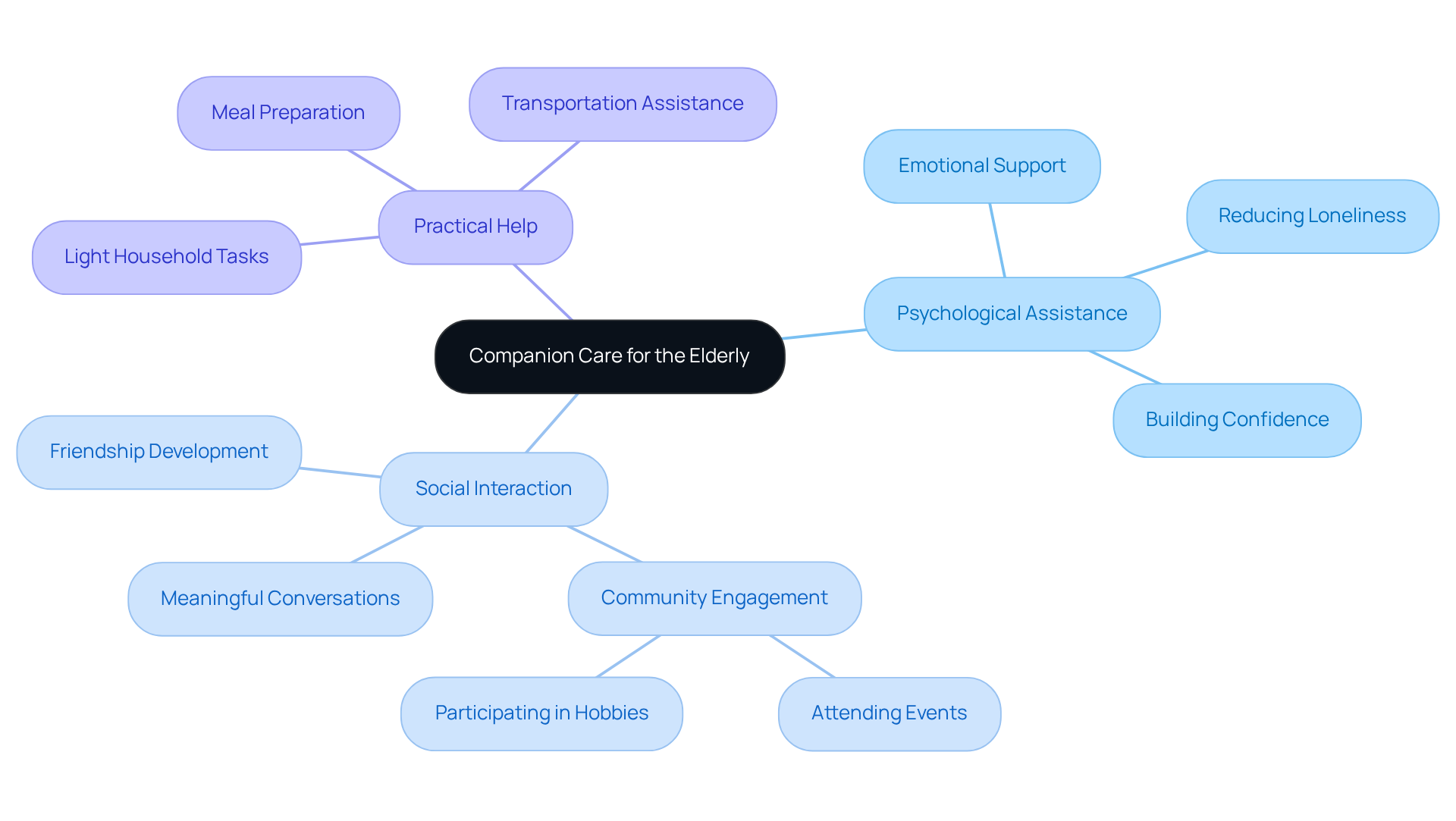 The central node represents the main service, while the branches show the different types of support provided. Each sub-branch highlights specific activities or benefits, illustrating how companion care enriches the lives of seniors.