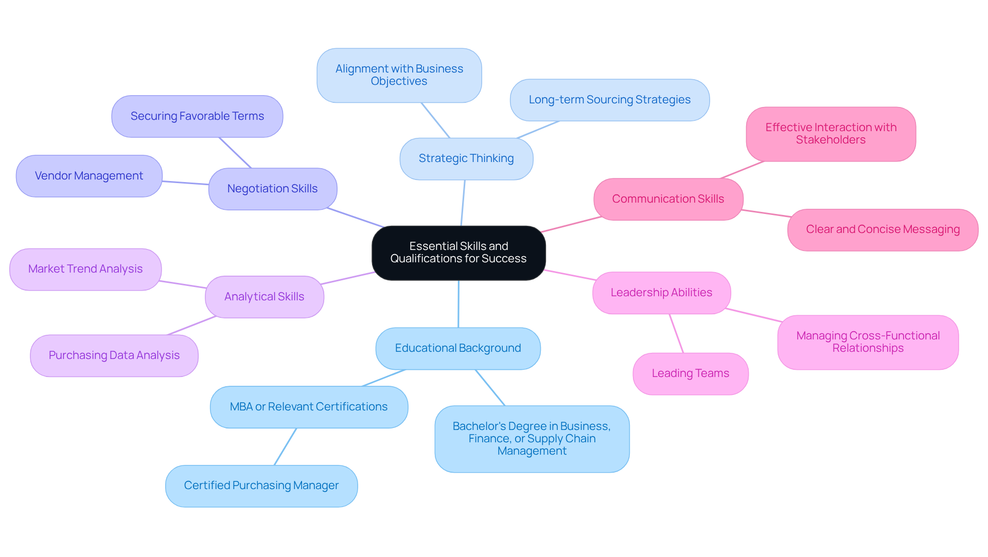The center represents the overall theme of essential skills, while each branch breaks down specific qualifications needed for the job. The colors help you easily identify each skill area. The center represents the overall theme of essential skills, while each branch breaks down specific qualifications needed for the job. The colors help you easily identify each skill area.