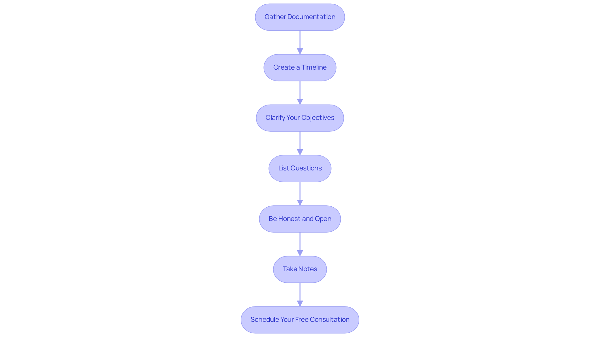 Each box represents a step you should take before meeting with your asylum attorney. Follow the arrows to see the order in which you should complete these tasks to ensure you're fully prepared for your consultation.