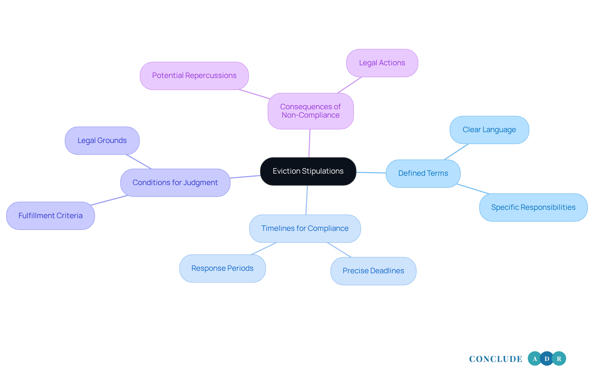 The central node represents the main topic of eviction stipulations. Each branch shows a key component that should be included in the agreements, helping everyone understand their roles and responsibilities clearly.