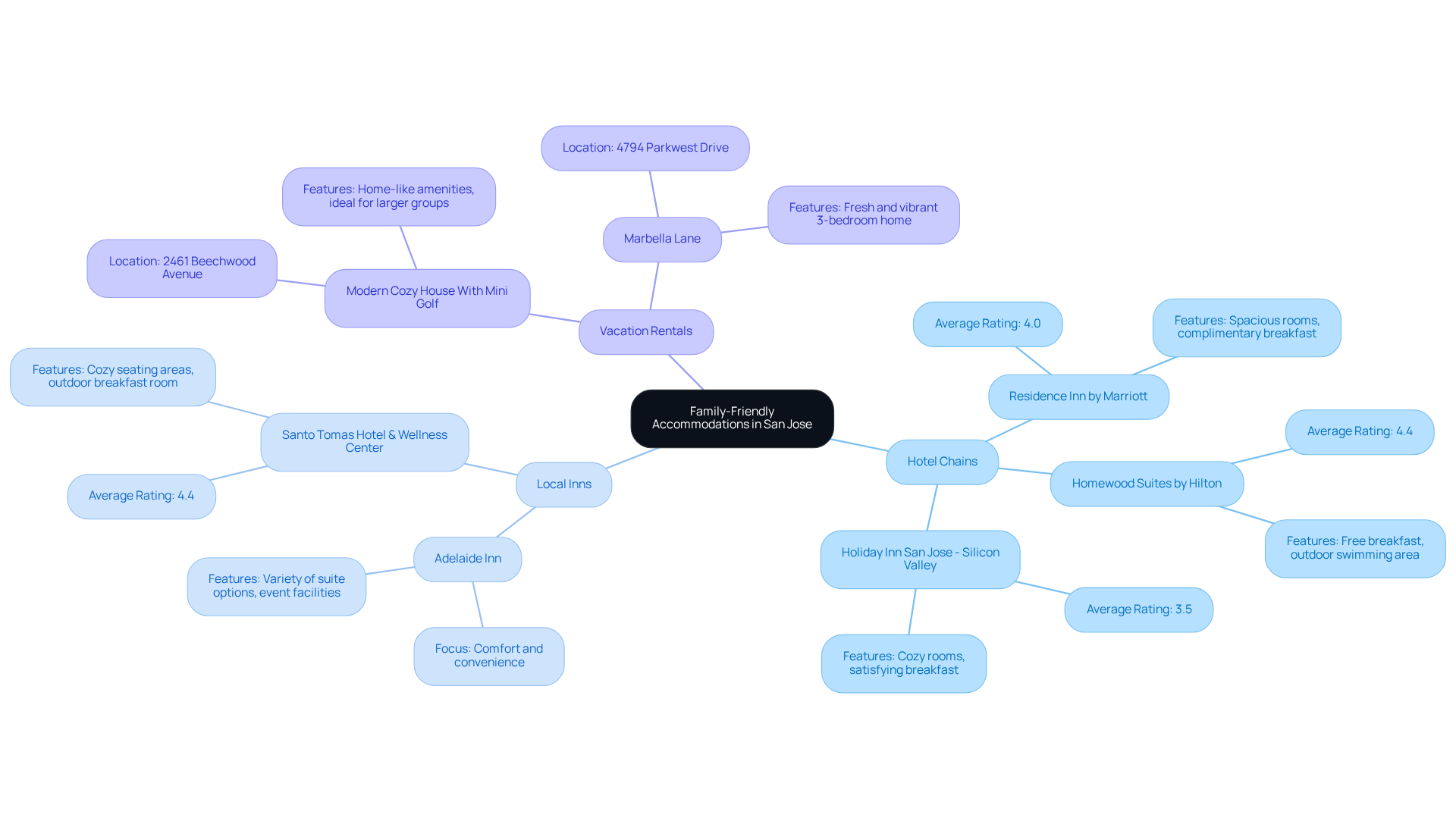 The center shows the main topic. Each branch represents a type of accommodation, with further details about specific options and their unique features. Explore the branches to find the best fit for your family's needs! The center shows the main topic. Each branch represents a type of accommodation, with further details about specific options and their unique features. Explore the branches to find the best fit for your family's needs!