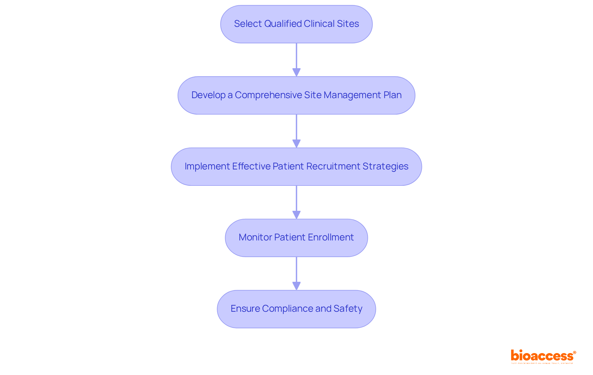This flowchart outlines the steps to successfully execute a clinical trial. Each box represents a key stage in the process, and the arrows show how to move from one step to the next. Follow the flow to ensure all aspects of site management and patient recruitment are covered. This flowchart outlines the steps to successfully execute a clinical trial. Each box represents a key stage in the process, and the arrows show how to move from one step to the next. Follow the flow to ensure all aspects of site management and patient recruitment are covered.