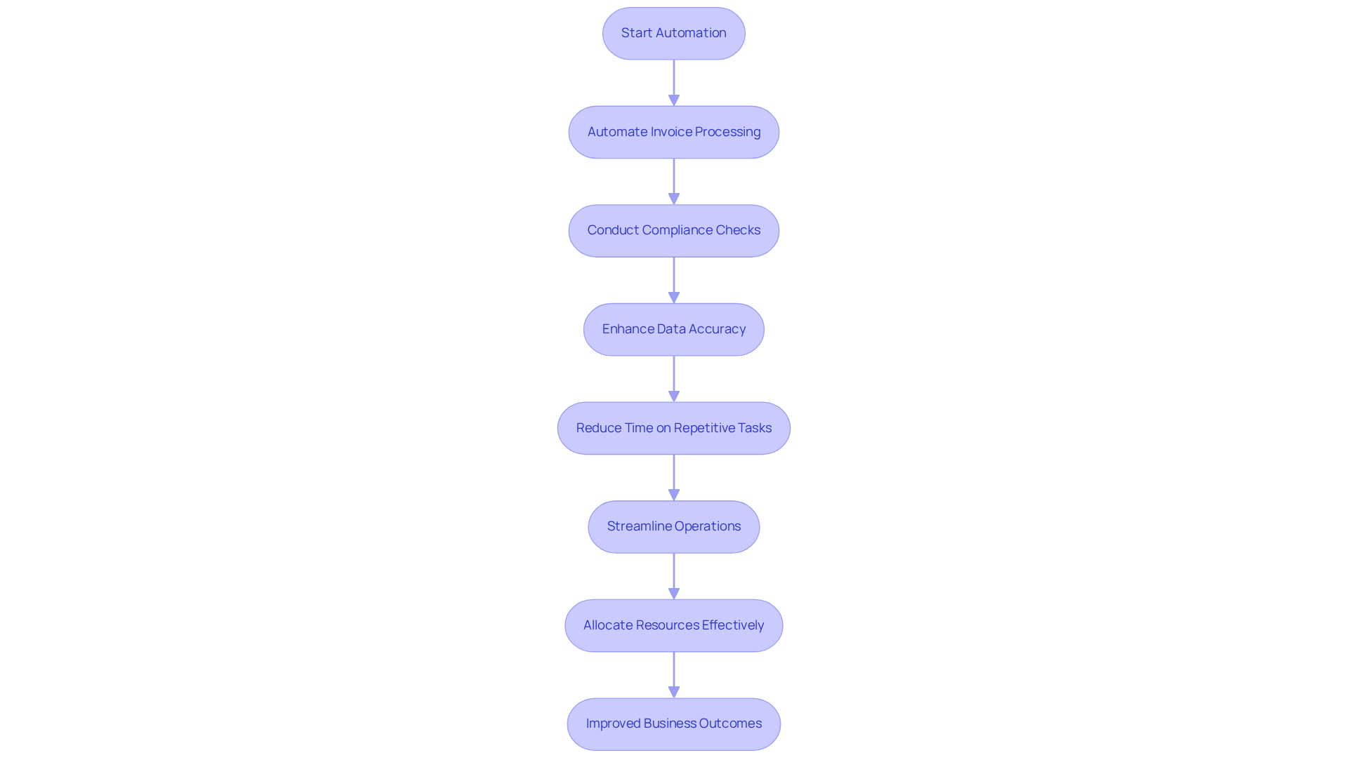 Follow the arrows to see how automating financial processes leads to better efficiency and productivity. Each step shows a part of the workflow that contributes to the overall improvement.