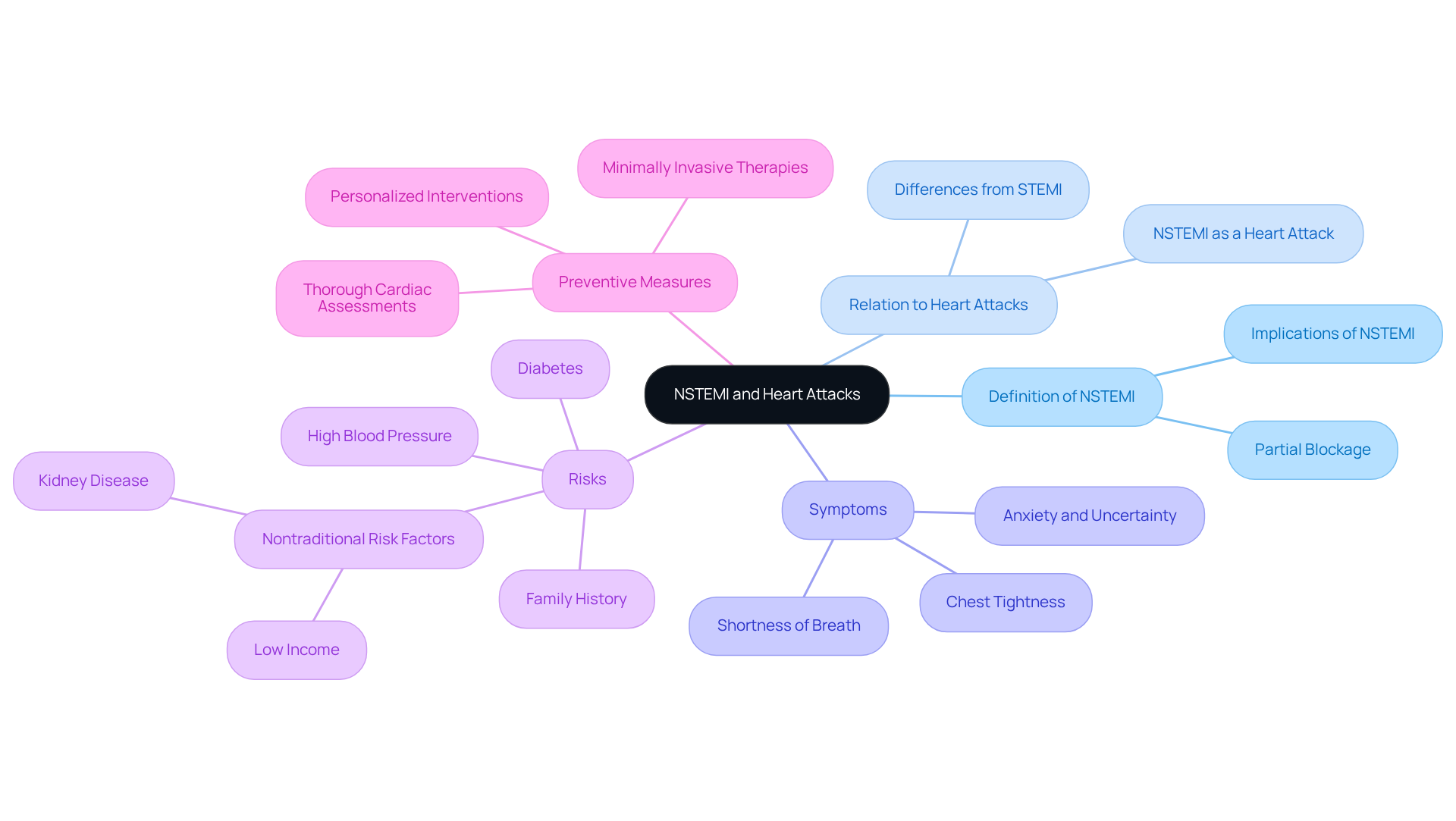 This mindmap helps you see how NSTEMI relates to heart attacks and the factors involved. Start at the center with NSTEMI, then explore the branches to learn about its definition, symptoms, risks, and how to prevent heart issues. This mindmap helps you see how NSTEMI relates to heart attacks and the factors involved. Start at the center with NSTEMI, then explore the branches to learn about its definition, symptoms, risks, and how to prevent heart issues.