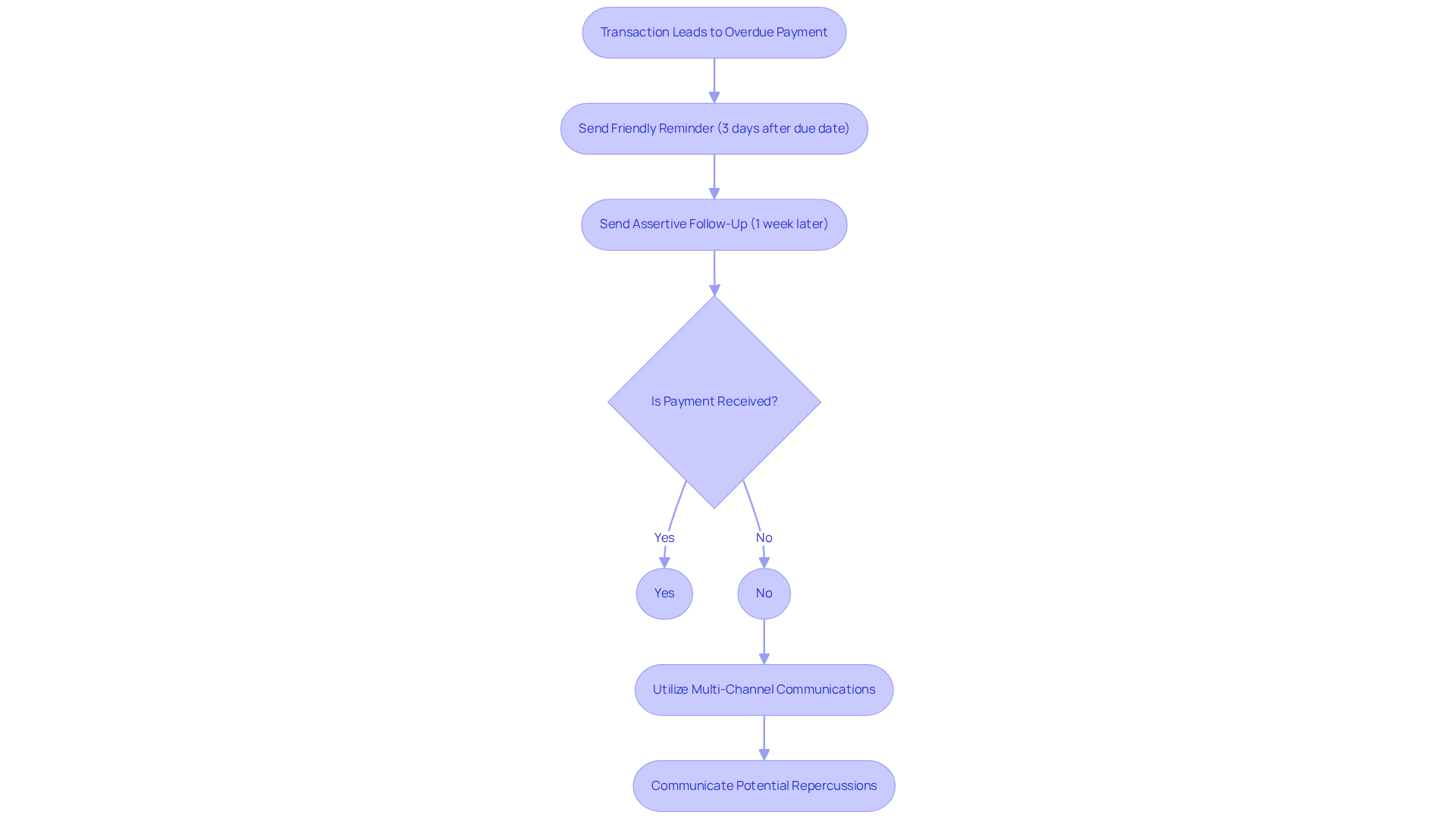 Each box represents a step in the follow-up process. Follow the arrows to see the sequence of actions you should take when an invoice goes overdue. The decision points will help you determine your next steps based on whether payment has been received.