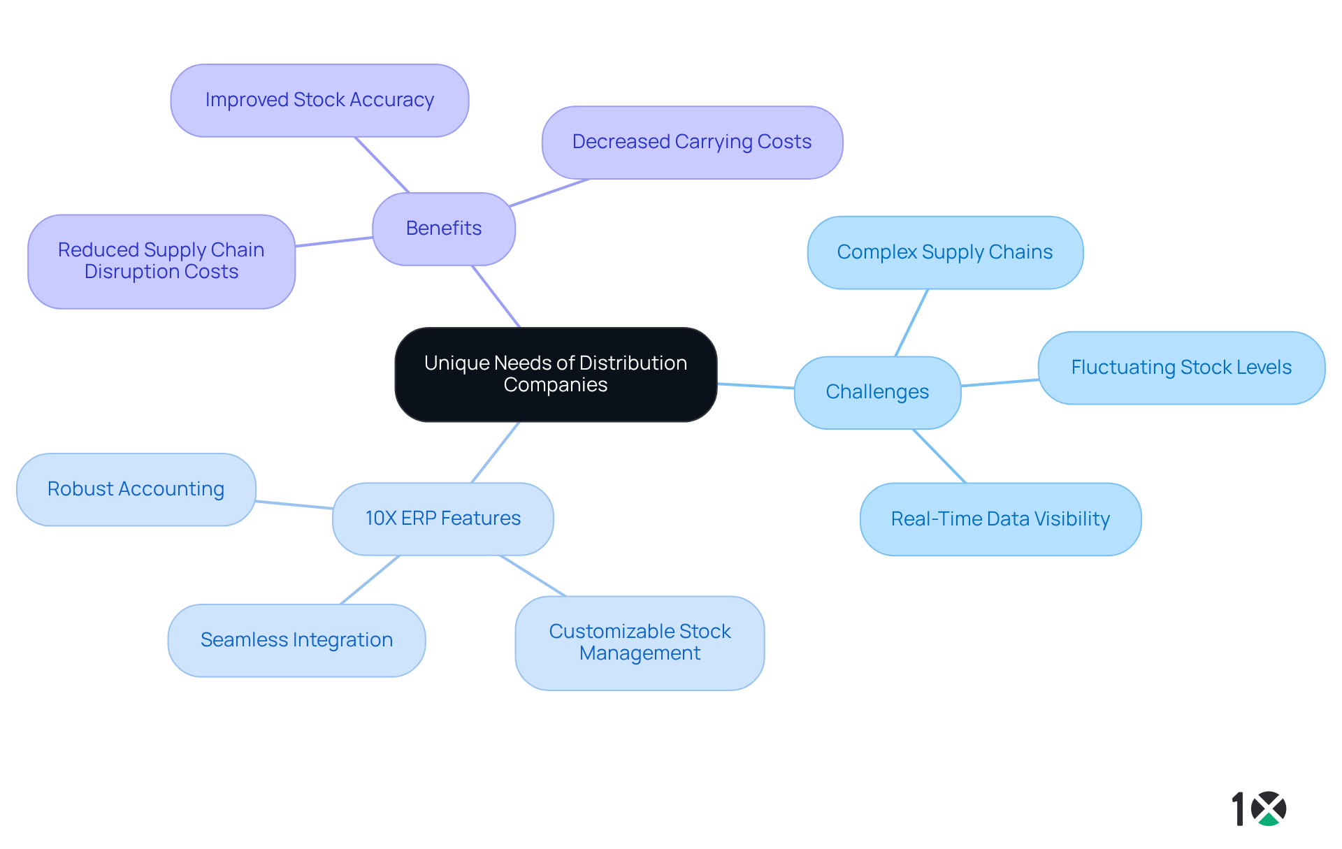 The central node represents the main topic, while branches show the challenges faced, the features of 10X ERP that address these challenges, and the resulting benefits. Follow the branches to see how everything connects! The central node represents the main topic, while branches show the challenges faced, the features of 10X ERP that address these challenges, and the resulting benefits. Follow the branches to see how everything connects!