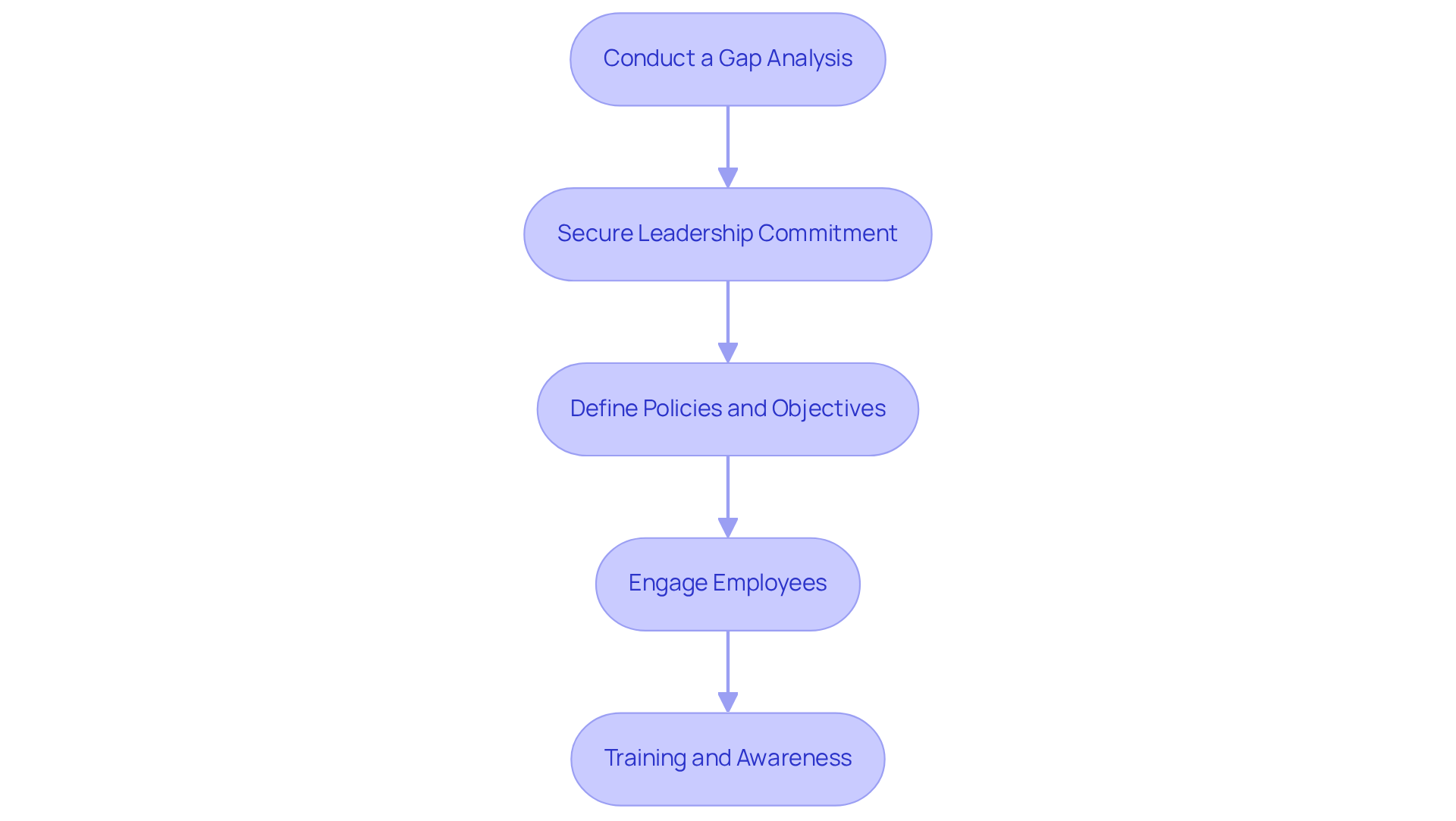 Each box represents a crucial step in the certification journey. Follow the arrows to see how each step builds on the previous one, guiding you toward successful certification.