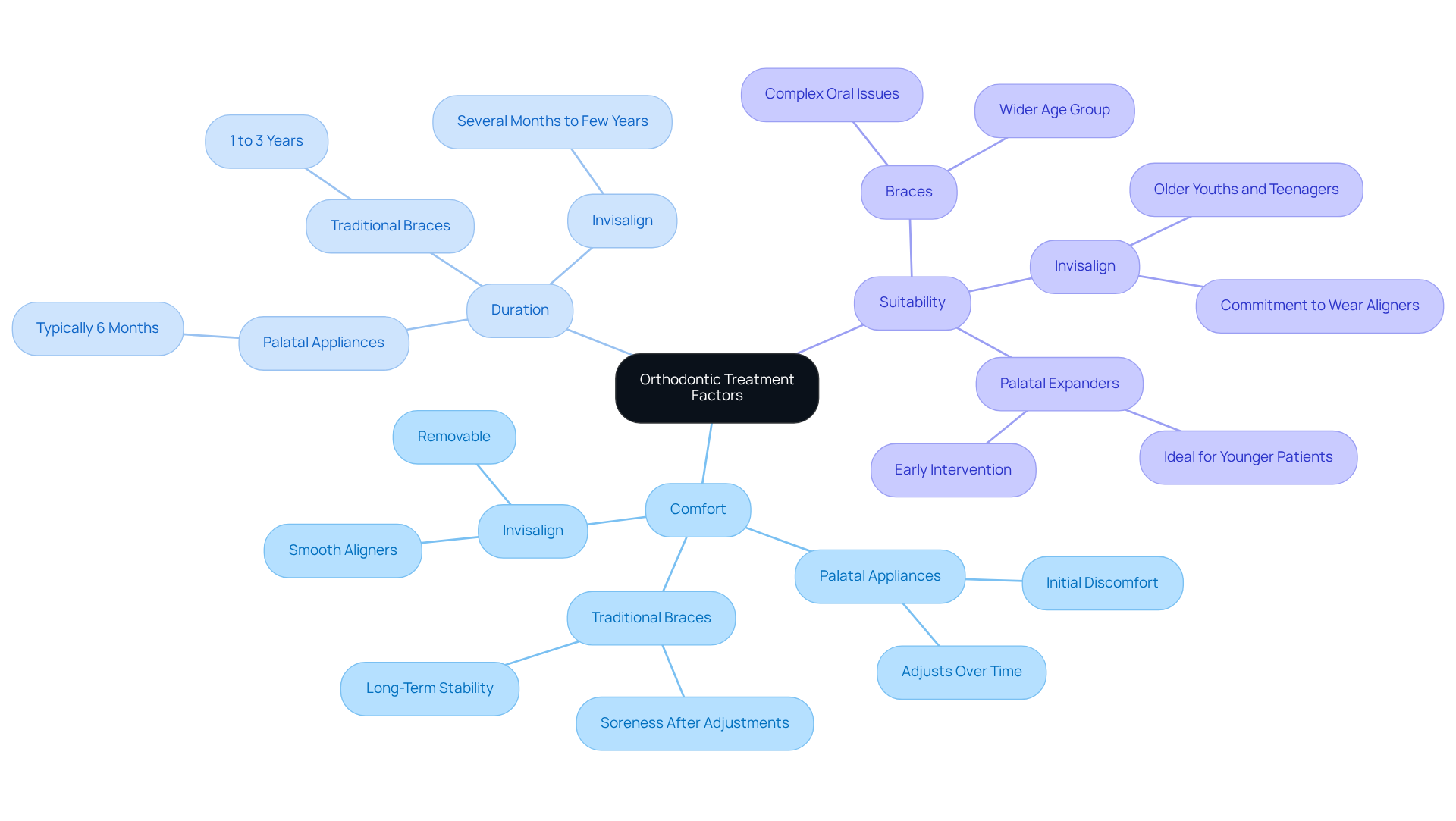 This mindmap helps you see the important factors to consider when selecting orthodontic treatment for your child. Each branch represents a key factor, and the sub-branches provide details about different treatment options related to that factor. This mindmap helps you see the important factors to consider when selecting orthodontic treatment for your child. Each branch represents a key factor, and the sub-branches provide details about different treatment options related to that factor.