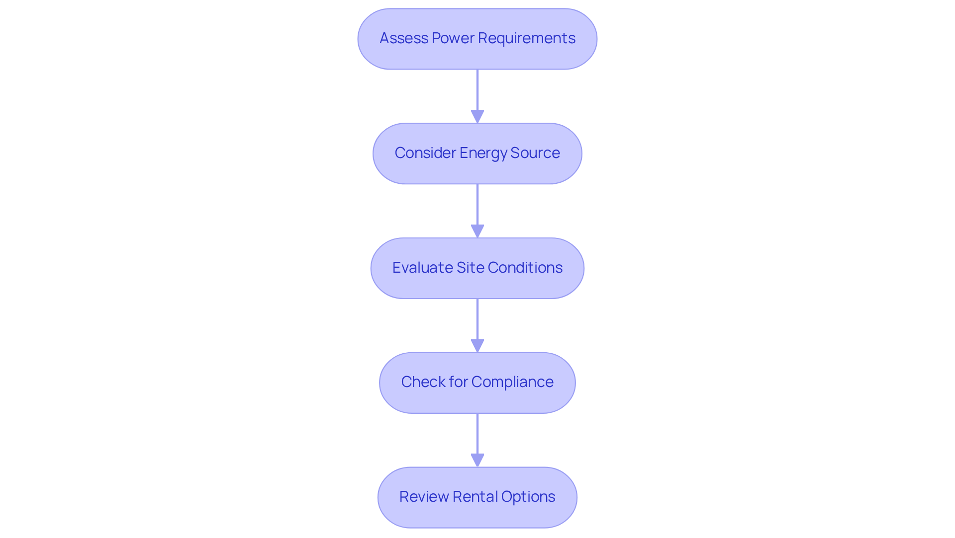 This flowchart guides you through the process of selecting a generator. Start at the top and follow the arrows down to see each step you need to take, from understanding your power needs to considering rental options.
