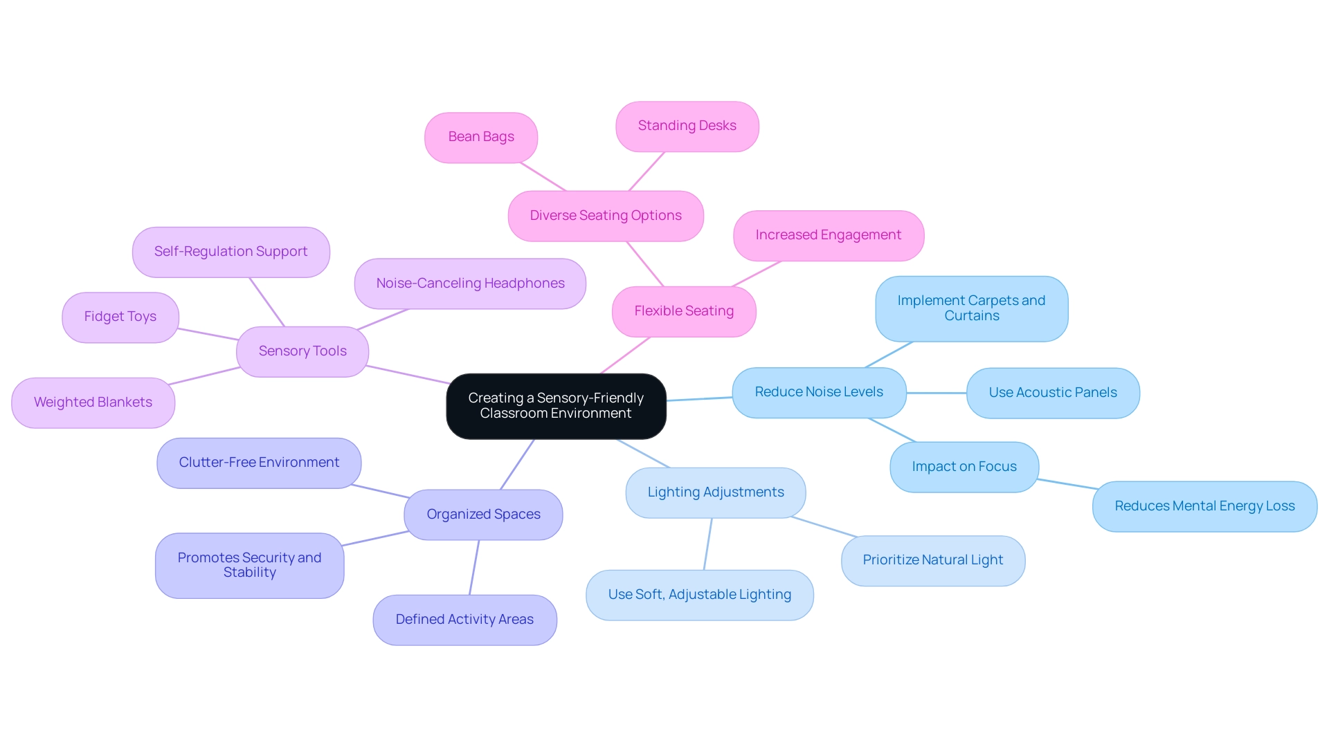 The central node represents the overall theme, with branches showing strategies to enhance a sensory-friendly classroom.