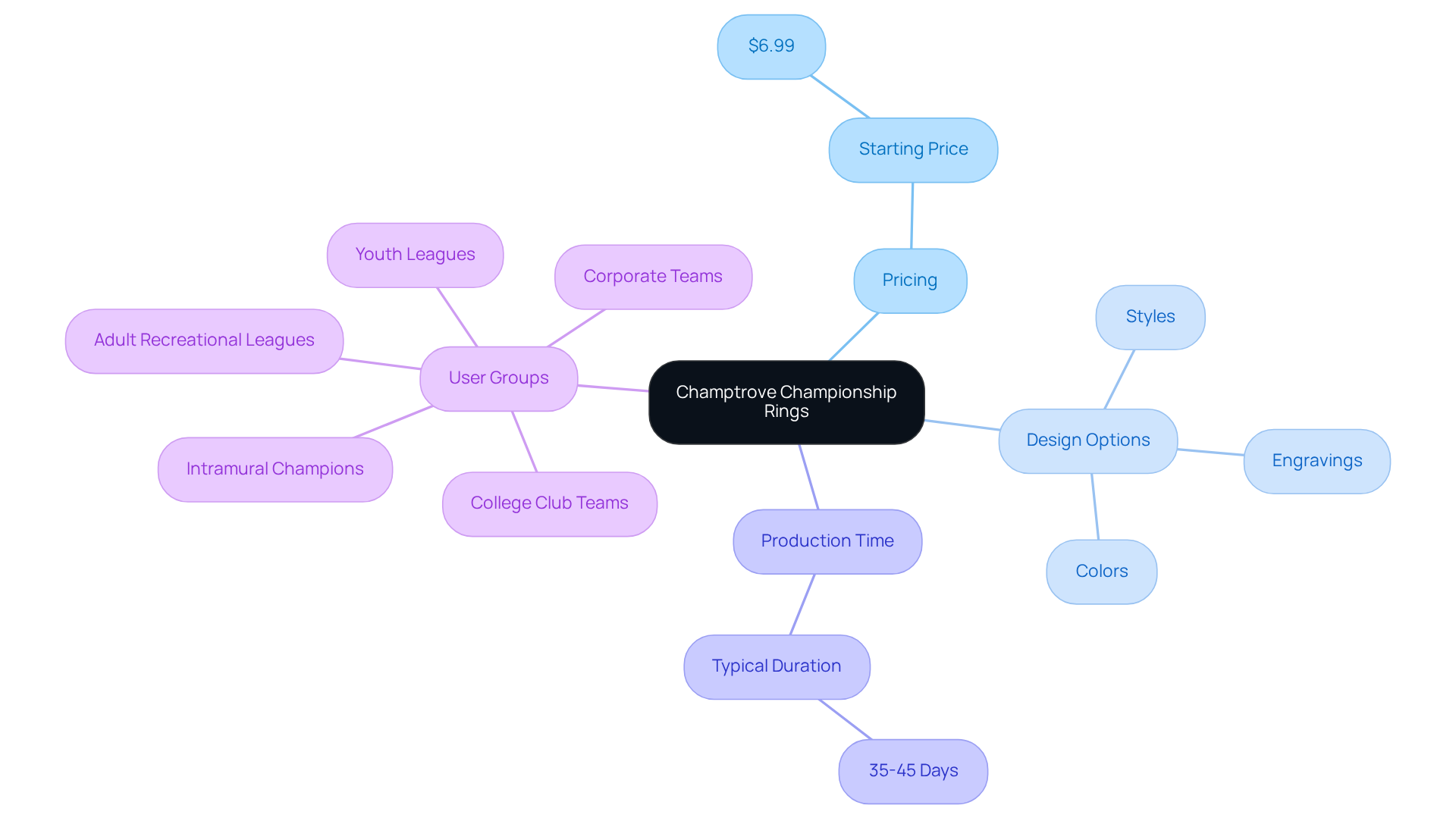 The central node represents Champtrove's rings, while the branches show important details like pricing, design choices, and who uses these rings. Follow the branches to understand how each aspect contributes to the overall offering.