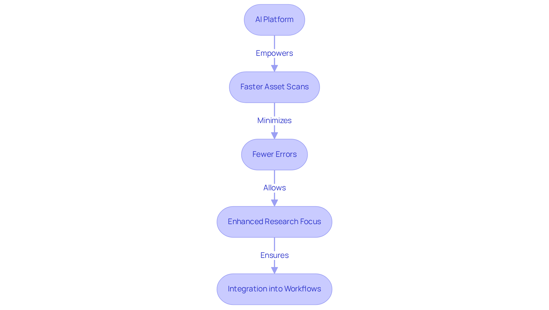 Each box illustrates a specific benefit of using IBM Watson's AI for data analysis — follow the arrows to see how these advantages connect and contribute to better research outcomes.