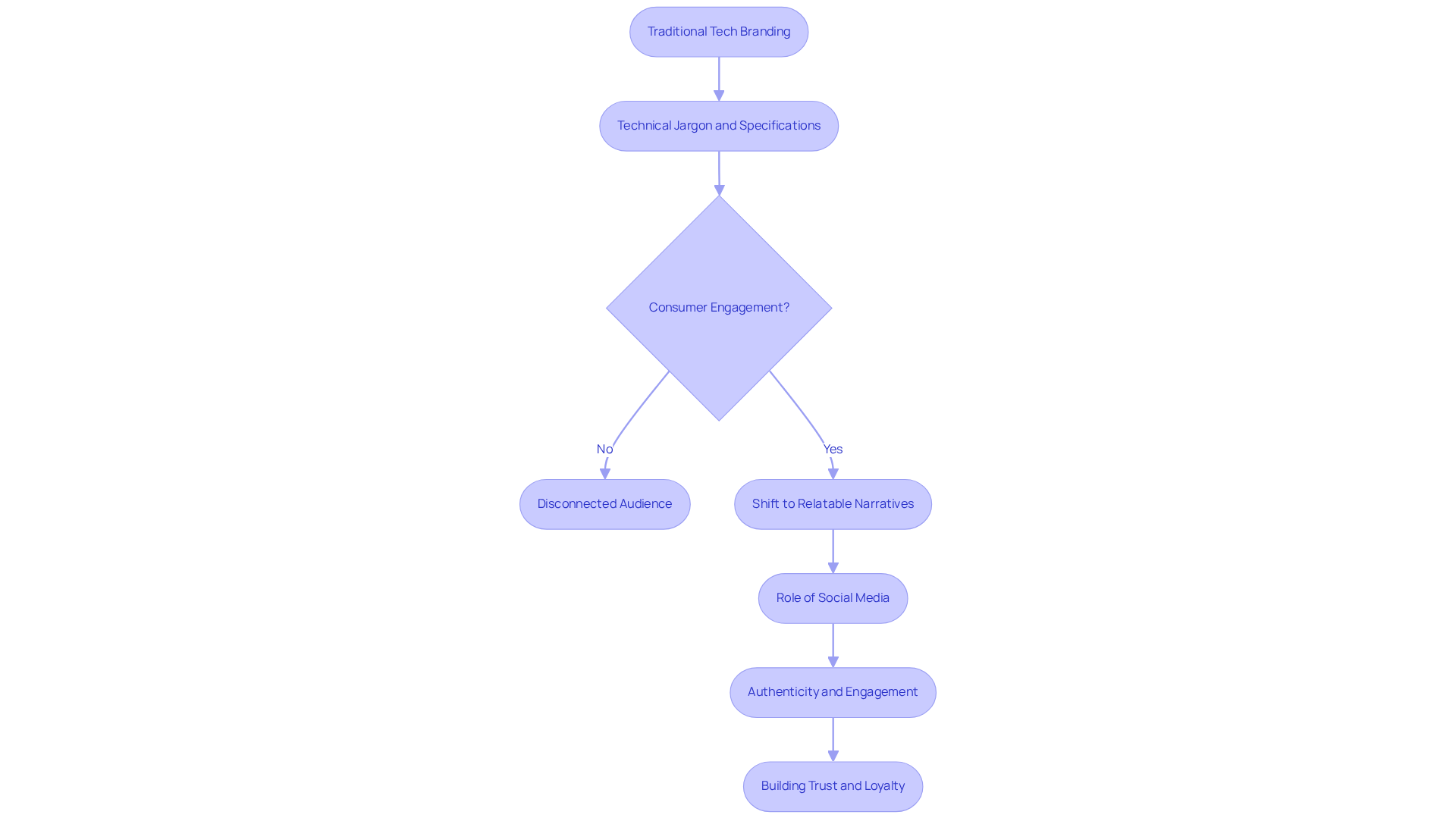This flowchart outlines the journey of tech branding from traditional methods to modern strategies. Each step shows how companies can either engage consumers or fail to connect, ultimately highlighting the importance of authentic messaging. This flowchart outlines the journey of tech branding from traditional methods to modern strategies. Each step shows how companies can either engage consumers or fail to connect, ultimately highlighting the importance of authentic messaging.