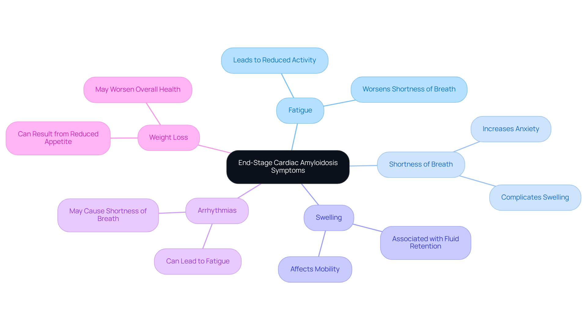 The central node represents the overall theme of symptoms, while each branch shows a specific symptom. Lines connecting symptoms indicate how they may influence one another, emphasizing the complexity of managing these conditions.