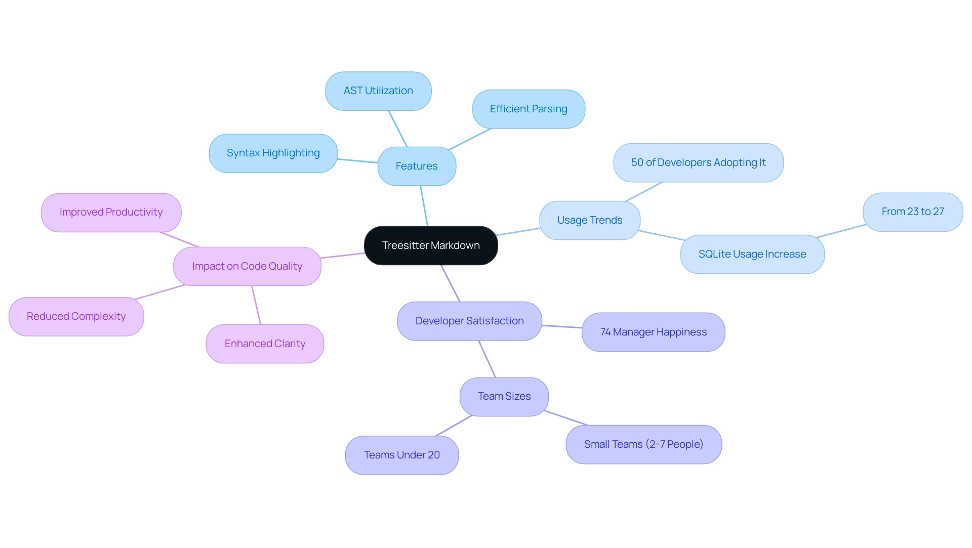 Each branch represents a category related to Treesitter Markdown, with subcategories providing detailed insights and statistics.