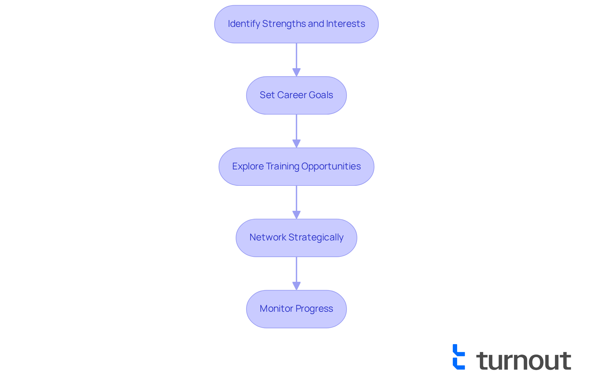 Each box represents an important step in leveraging vocational assessments for your career. Follow the arrows to see the order in which these actions should be taken. Each box represents an important step in leveraging vocational assessments for your career. Follow the arrows to see the order in which these actions should be taken.