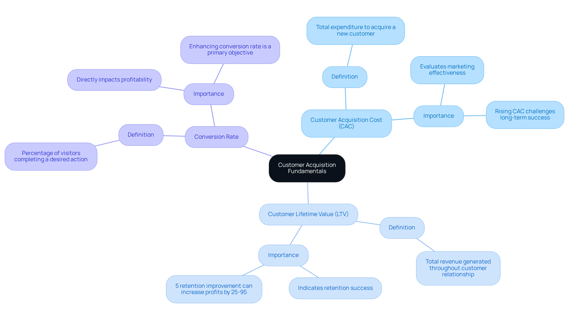 The central node represents the overall theme of customer acquisition. Each branch highlights a key metric, with further details on its significance and impact on marketing strategies.