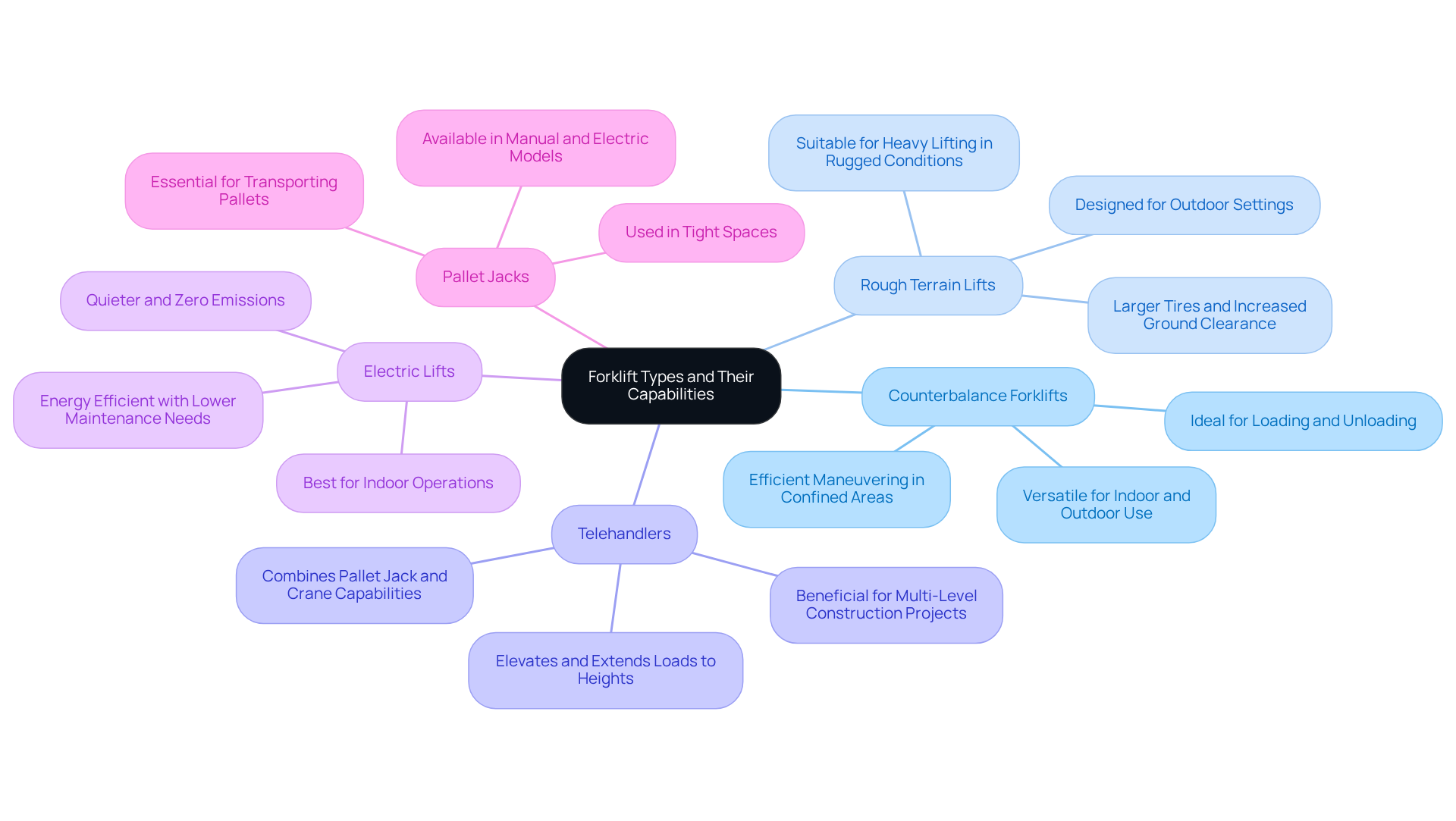 This mindmap starts with the main topic of forklift types at the center. Each branch represents a different type of forklift, and the sub-branches provide details about their specific uses and advantages. This layout helps you quickly understand the various options available and how they can be applied in construction and warehouse settings.