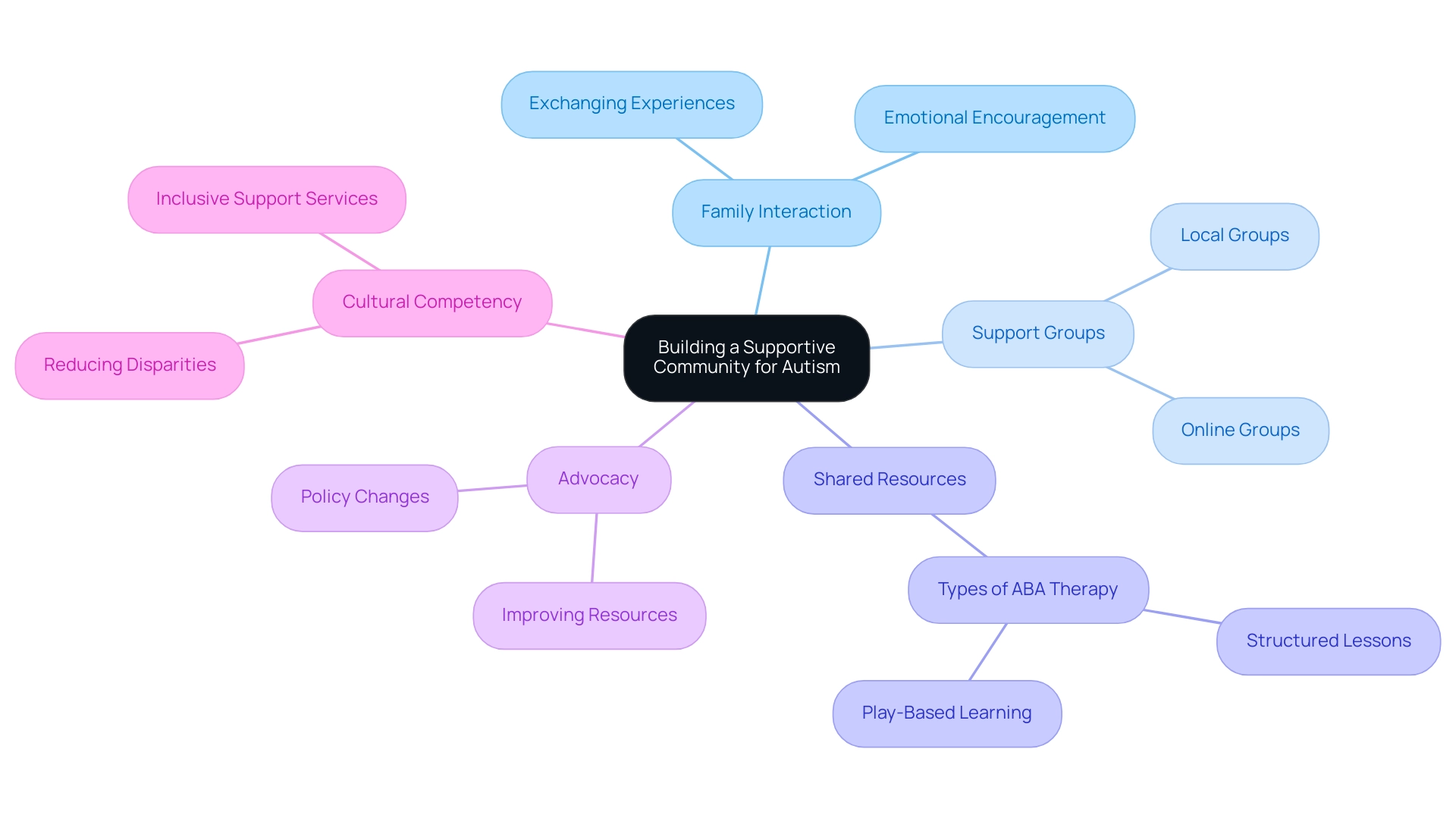 The central node represents the main concept of community support, with branches illustrating key areas of focus such as family interaction, support groups, advocacy, and resource sharing.