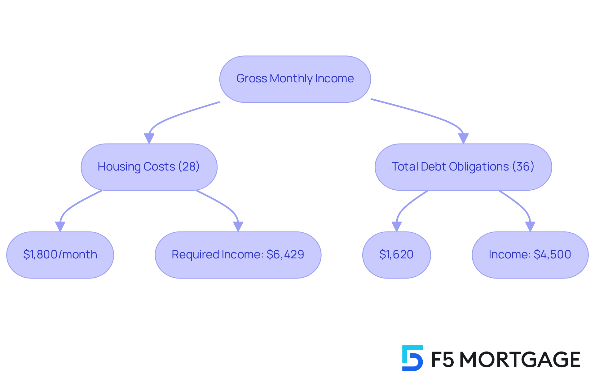 This flowchart helps you visualize how your gross monthly income affects what you can afford in housing costs and total debt. Follow the arrows to see how different income levels lead to different financial obligations.