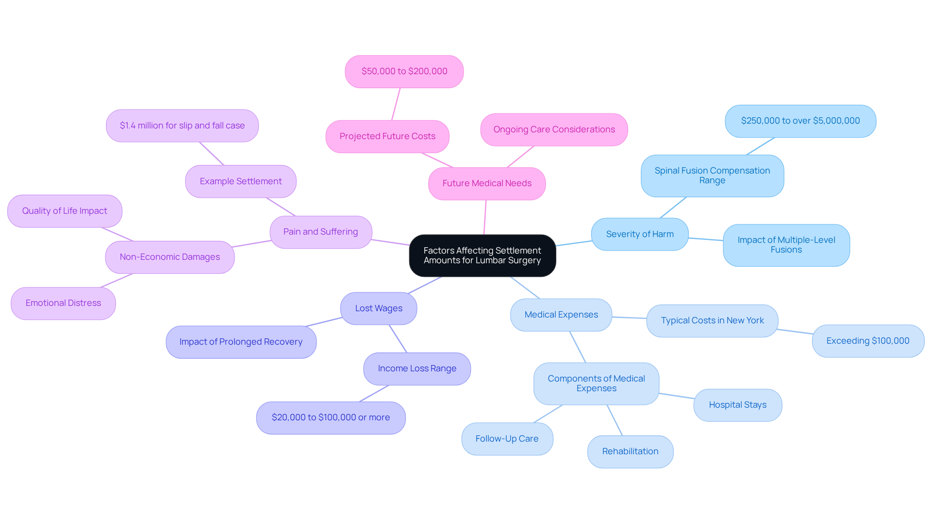 This mindmap shows the main factors that can affect how much compensation you might receive after lumbar surgery. Each branch represents a different factor, and the sub-branches provide more details or examples. The more serious the injury or the higher the costs, the more it can influence your settlement. This mindmap shows the main factors that can affect how much compensation you might receive after lumbar surgery. Each branch represents a different factor, and the sub-branches provide more details or examples. The more serious the injury or the higher the costs, the more it can influence your settlement.