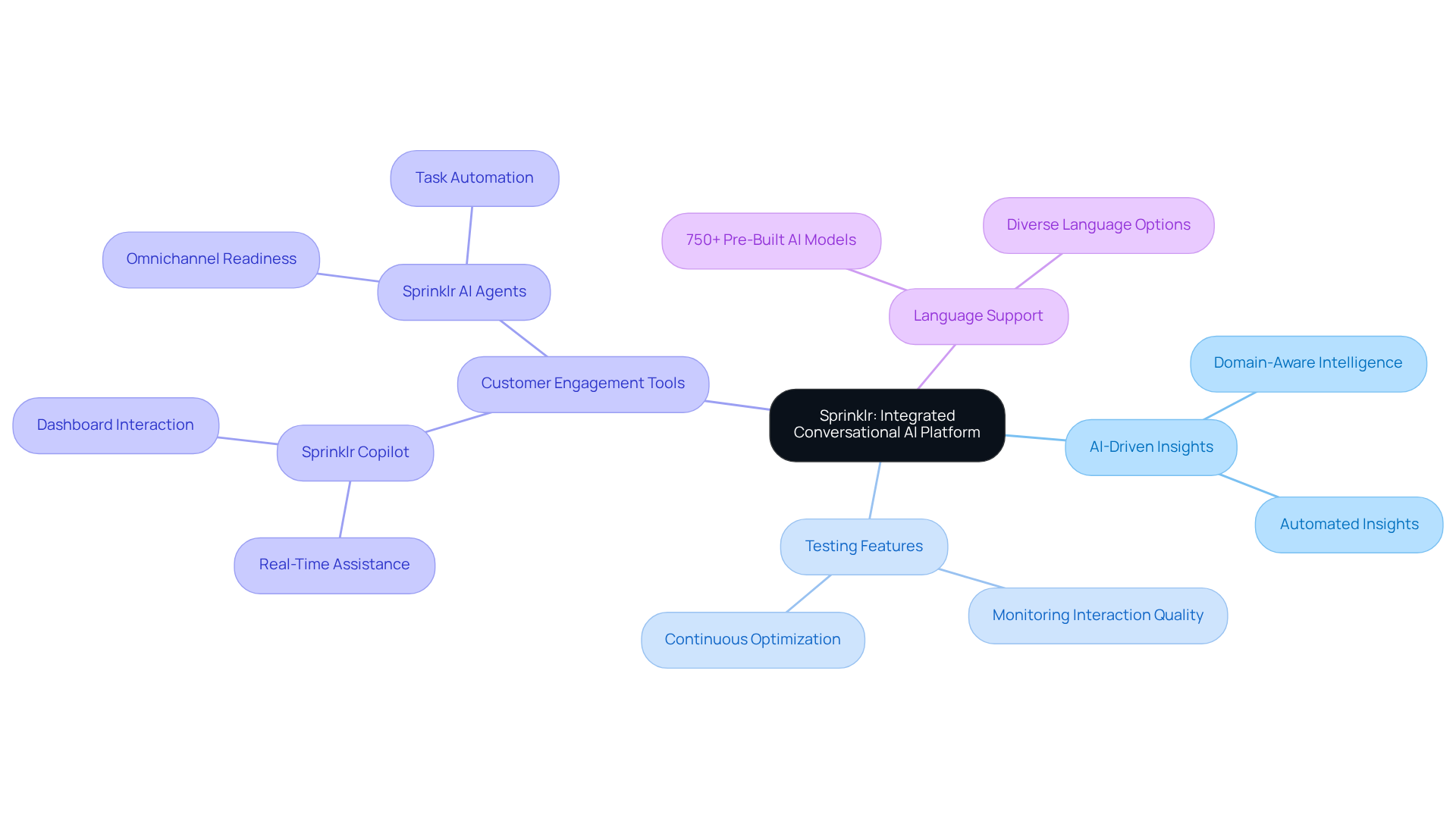 The central node represents Sprinklr, while the branches show its main features. Each sub-branch provides more detail about specific capabilities, helping you understand how they contribute to the overall platform.
