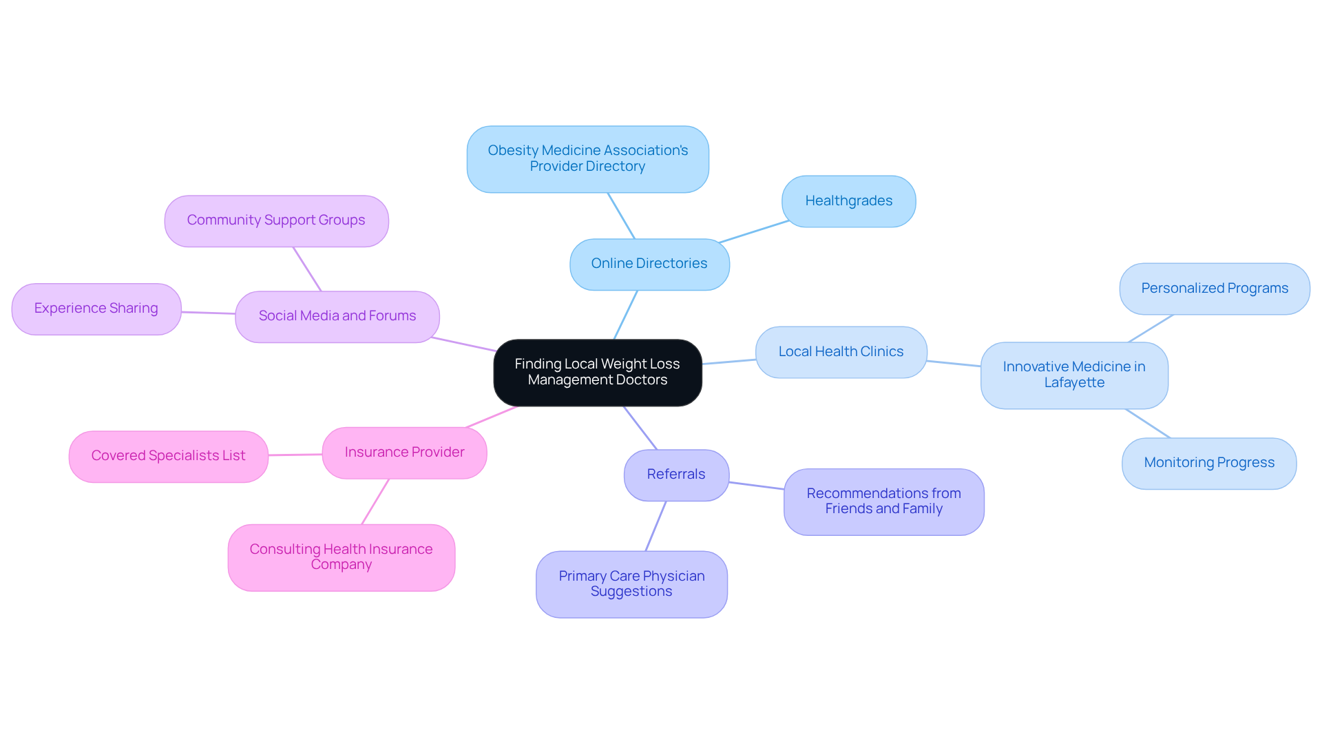 This mindmap shows various ways to find weight loss management doctors. Start at the center with the main idea, then follow the branches to explore each method. Each branch represents a different approach, and the sub-branches provide more details or examples to help you understand how to use each method effectively. This mindmap shows various ways to find weight loss management doctors. Start at the center with the main idea, then follow the branches to explore each method. Each branch represents a different approach, and the sub-branches provide more details or examples to help you understand how to use each method effectively.