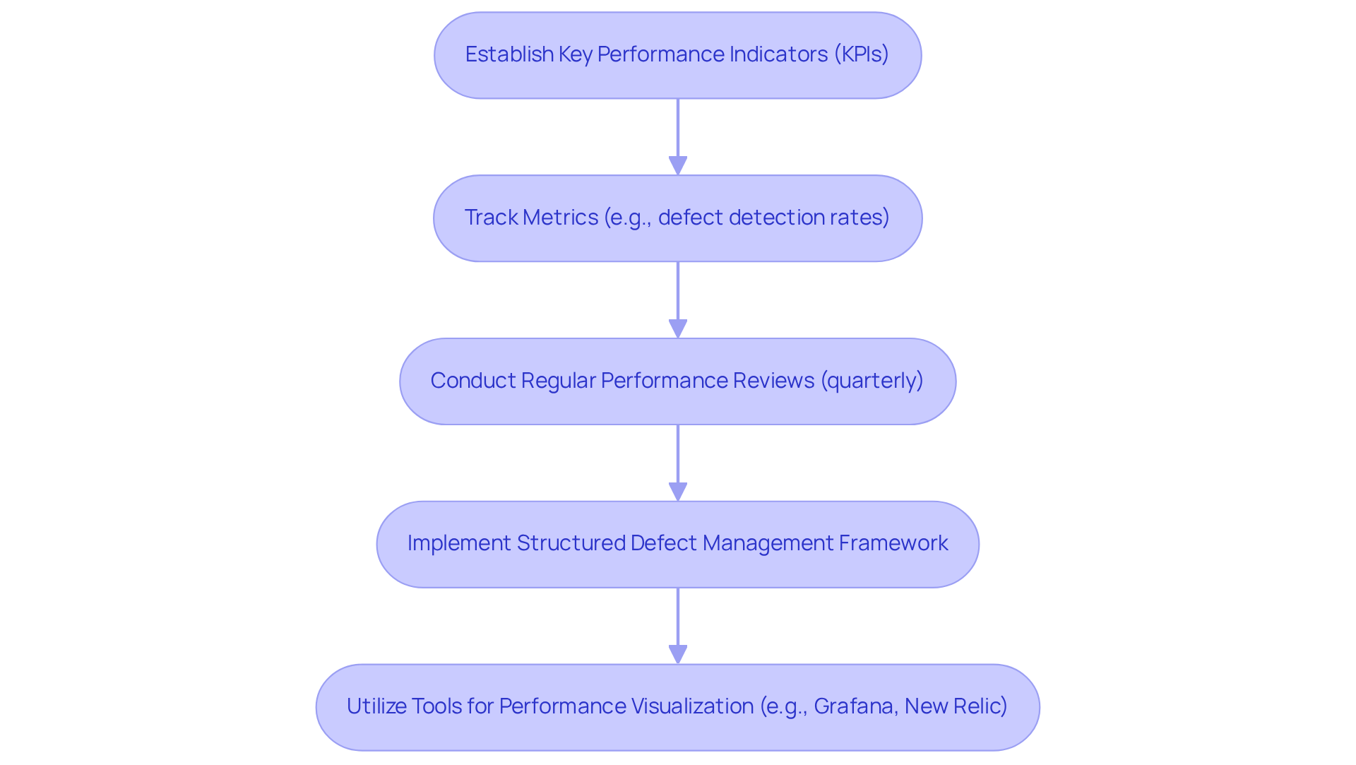 This flowchart outlines the steps to monitor and evaluate QA outsourcing performance. Start with setting KPIs, then track metrics, conduct reviews, implement frameworks, and use visualization tools to ensure quality and efficiency.