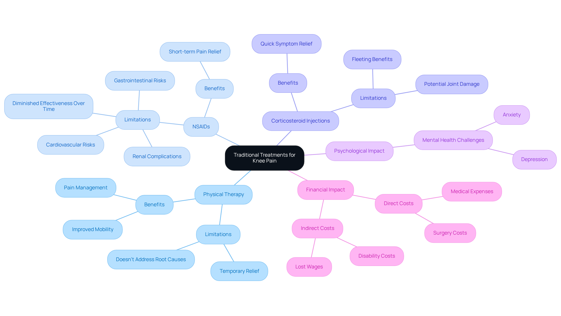 The central node represents the main topic, while the branches show different treatment methods and their limitations. Each color-coded branch helps you quickly identify the type of treatment and its associated issues.
