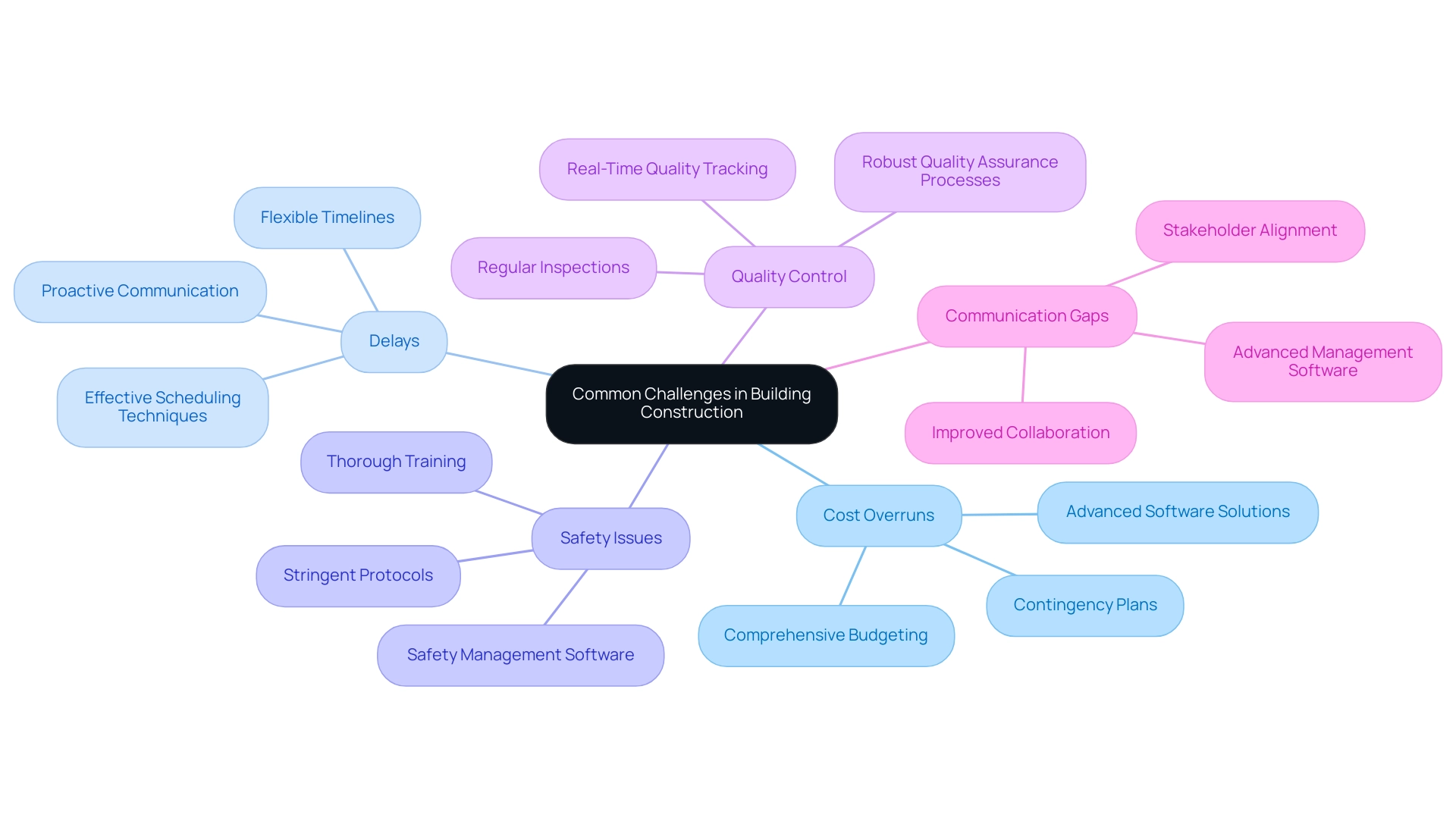 Each branch represents a specific challenge, with sub-branches detailing corresponding management strategies. Colors differentiate the challenges for clarity.