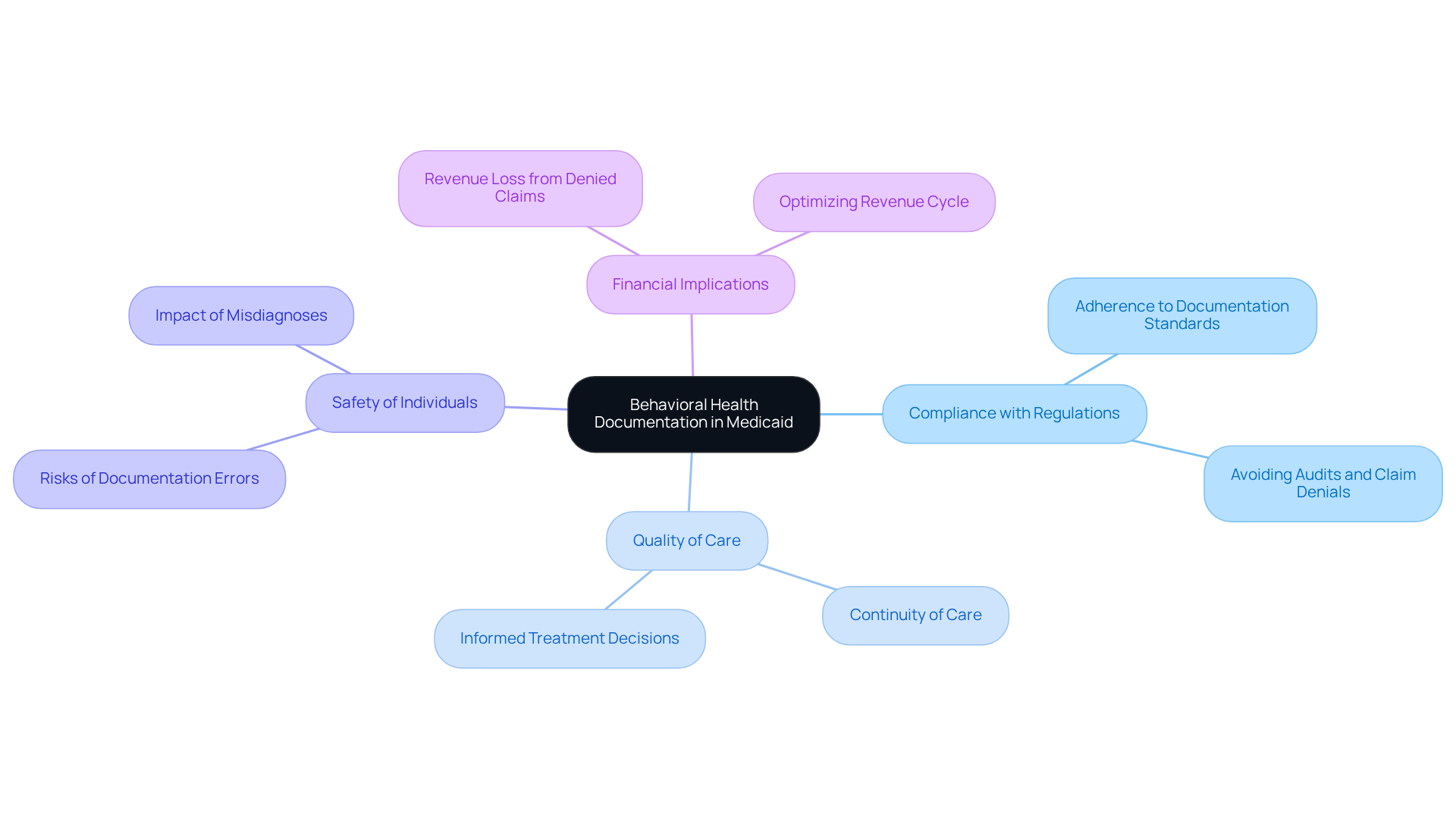 This mindmap illustrates the key areas of behavioral health documentation in Medicaid. Each branch represents a critical aspect: compliance ensures adherence to regulations, quality of care focuses on patient treatment, safety highlights the risks of errors, and financial implications address the economic impact. Follow the branches to understand how these elements connect to the overall importance of accurate documentation.