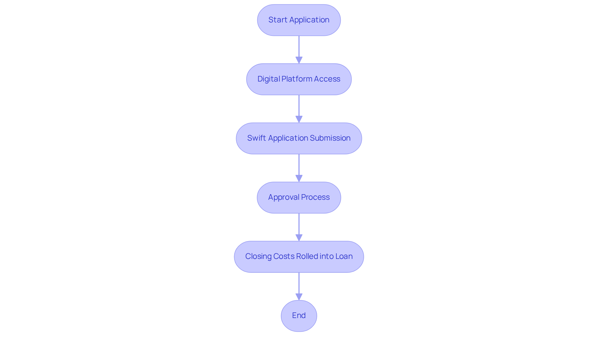 Follow the arrows to see how the application process works. Each step shows how Quicken Loans makes it easier for you to secure a home loan, from starting your application to rolling closing costs into your loan. Follow the arrows to see how the application process works. Each step shows how Quicken Loans makes it easier for you to secure a home loan, from starting your application to rolling closing costs into your loan.