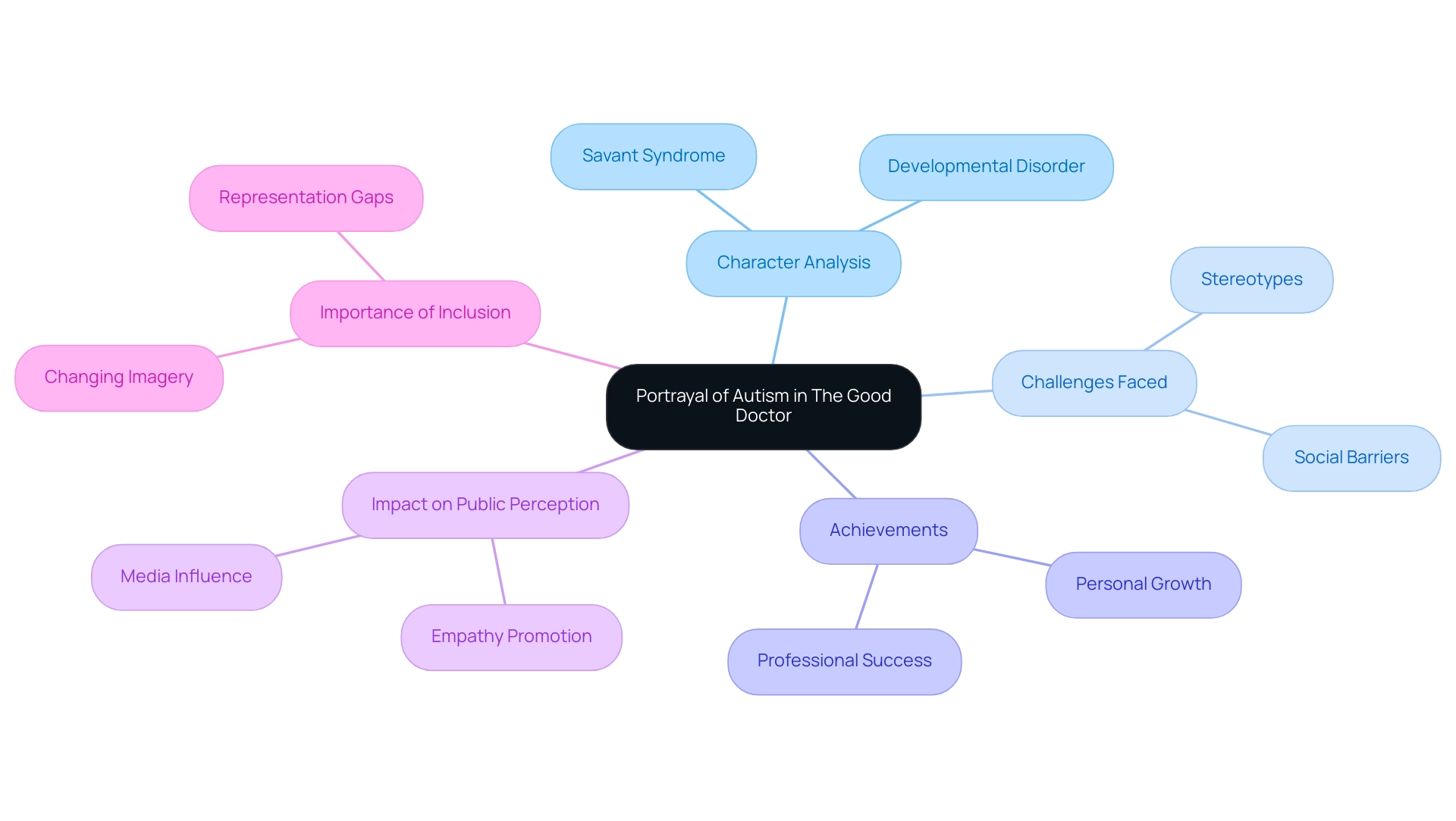 The central node represents the overall theme, with branches showing key aspects like challenges, achievements, and public perception related to autism.