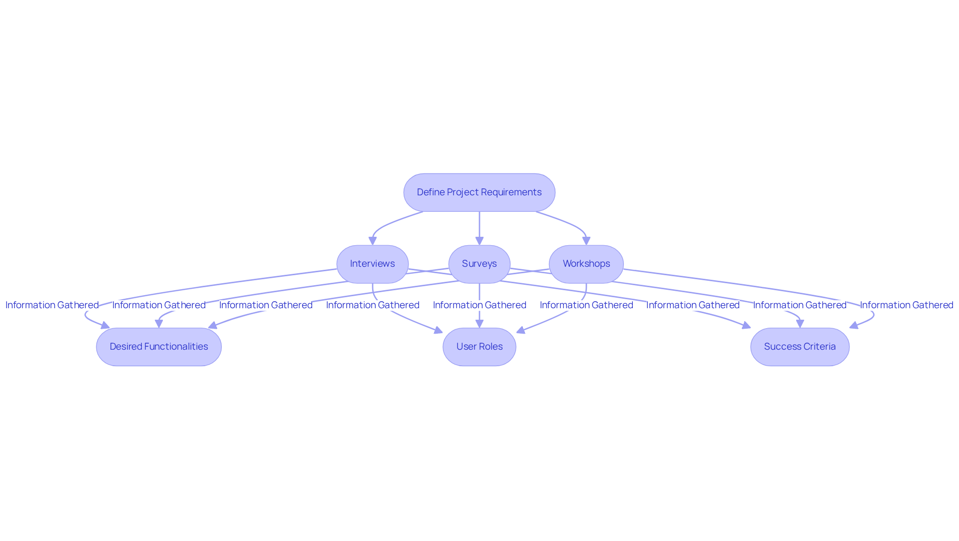 This flowchart illustrates the steps involved in defining project requirements. Start at the top with the main goal, then follow the arrows to see the techniques used to gather insights. Each technique leads to specific information that helps ensure project success.