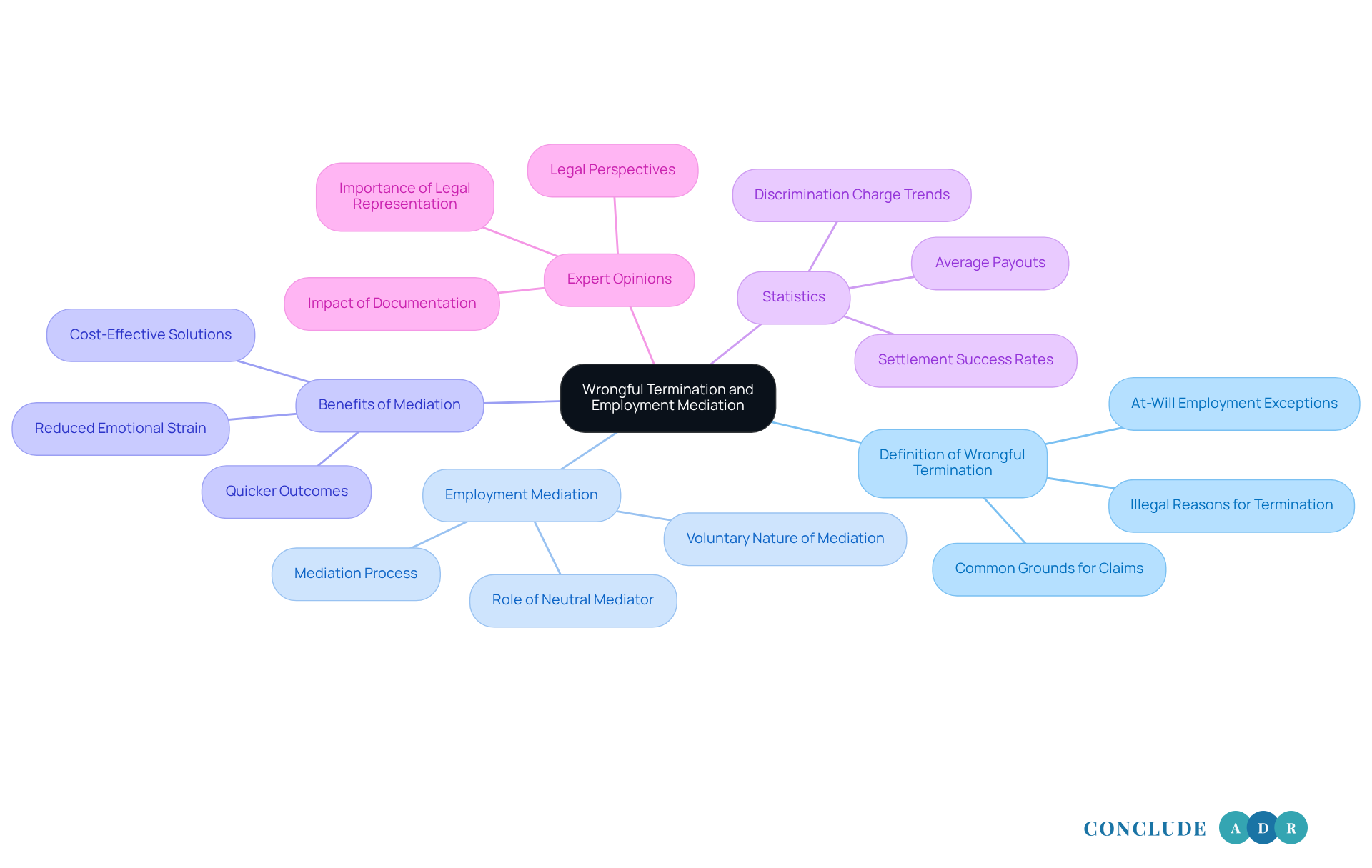 The central node represents the main topic, while branches show related concepts and details. Each color-coded branch helps you navigate through definitions, benefits, and expert insights, making it easier to grasp the overall picture.