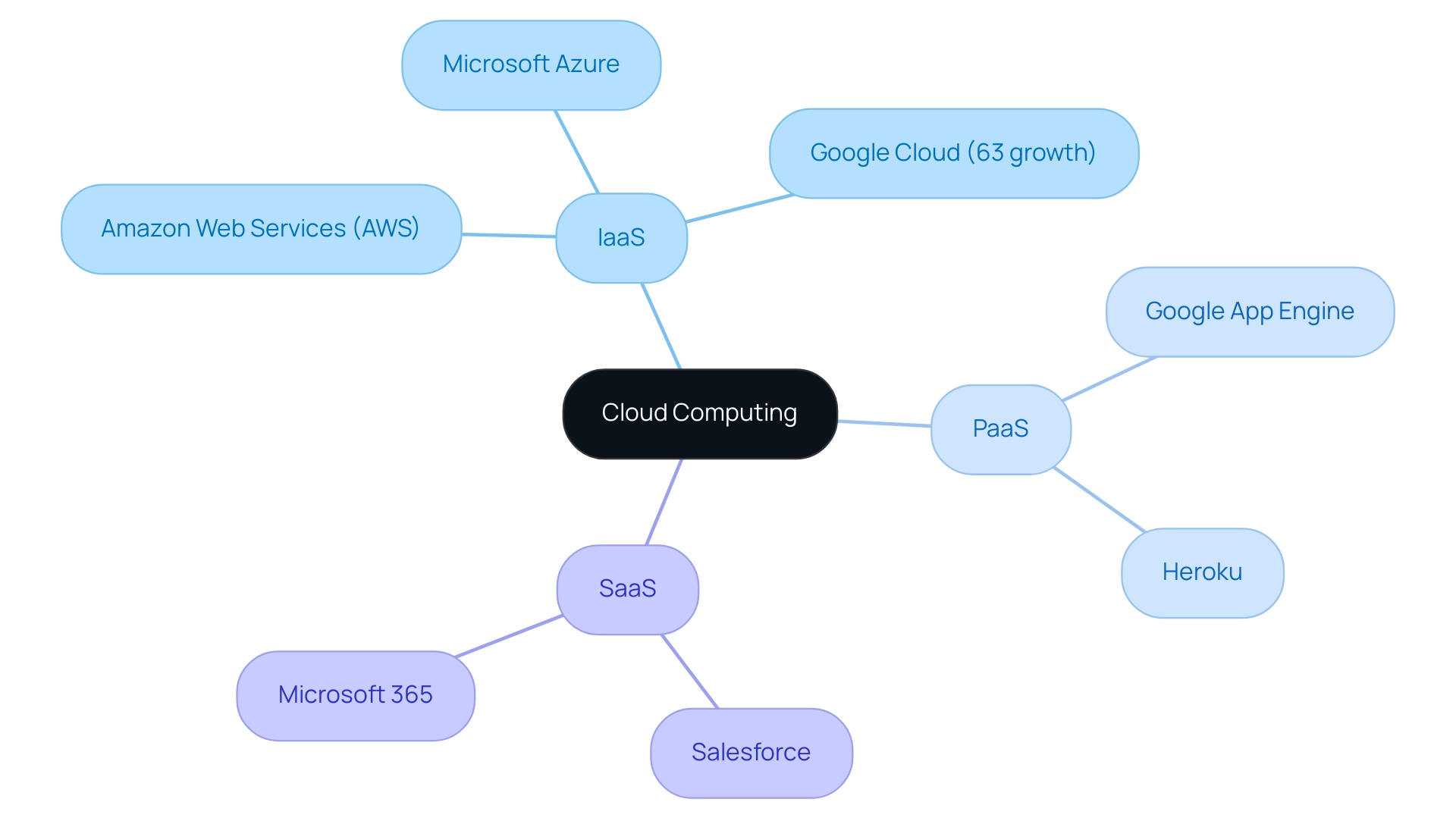 The central node represents 'Cloud Computing,' with branches for 'IaaS,' 'PaaS,' and 'SaaS,' each showing examples and characteristics of the respective service models.