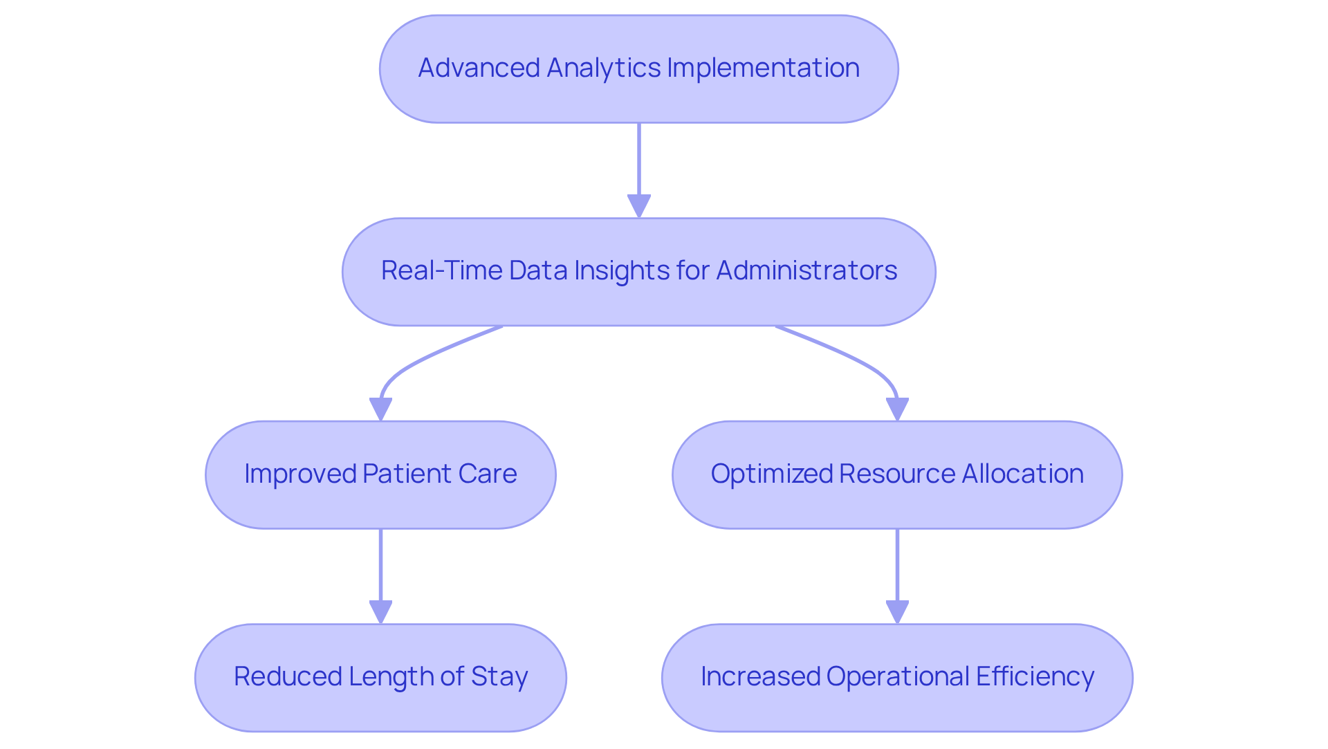 This flowchart shows how implementing advanced analytics leads to better patient care and more efficient hospital operations. Follow the arrows to see how each step connects and contributes to overall improvements. This flowchart shows how implementing advanced analytics leads to better patient care and more efficient hospital operations. Follow the arrows to see how each step connects and contributes to overall improvements.